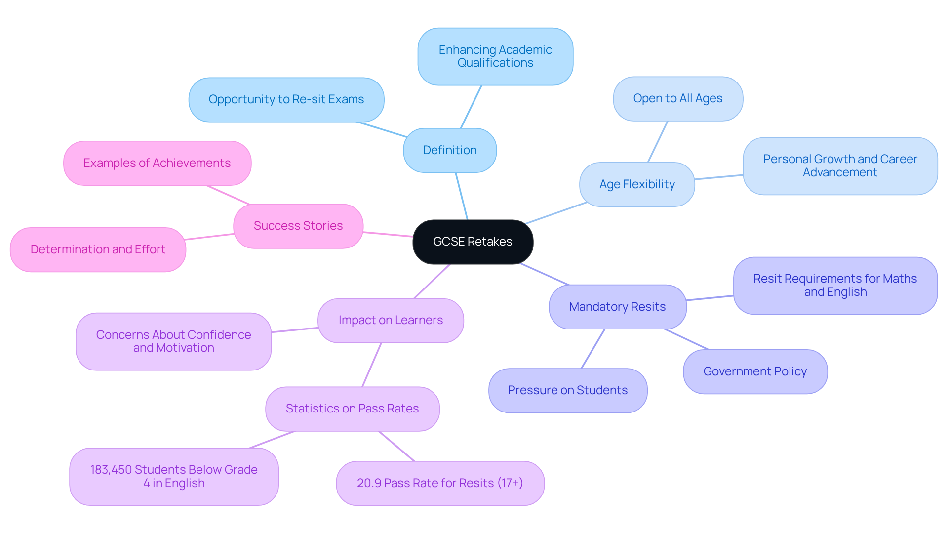 The central node represents the main topic of GCSE retakes, while the branches show different aspects related to it. Each branch provides insights into specific areas, helping you understand the broader context of retaking GCSE exams.