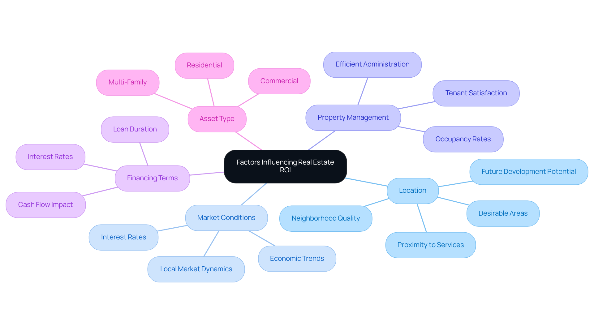 This mindmap shows the key factors that can affect your return on investment in real estate. Start at the center with the main topic, then explore each branch to see how different elements like location and market conditions play a role in your investment decisions. This mindmap shows the key factors that can affect your return on investment in real estate. Start at the center with the main topic, then explore each branch to see how different elements like location and market conditions play a role in your investment decisions.
