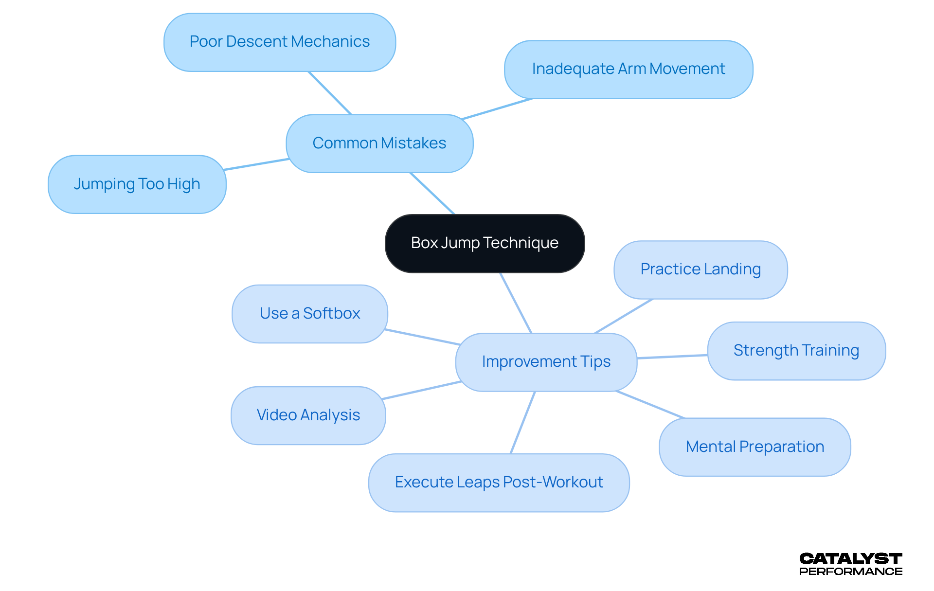 The central node represents the main topic of box jump technique. The branches show common mistakes to avoid and tips for improvement. Each color-coded section helps you easily identify related ideas and strategies. The central node represents the main topic of box jump technique. The branches show common mistakes to avoid and tips for improvement. Each color-coded section helps you easily identify related ideas and strategies.