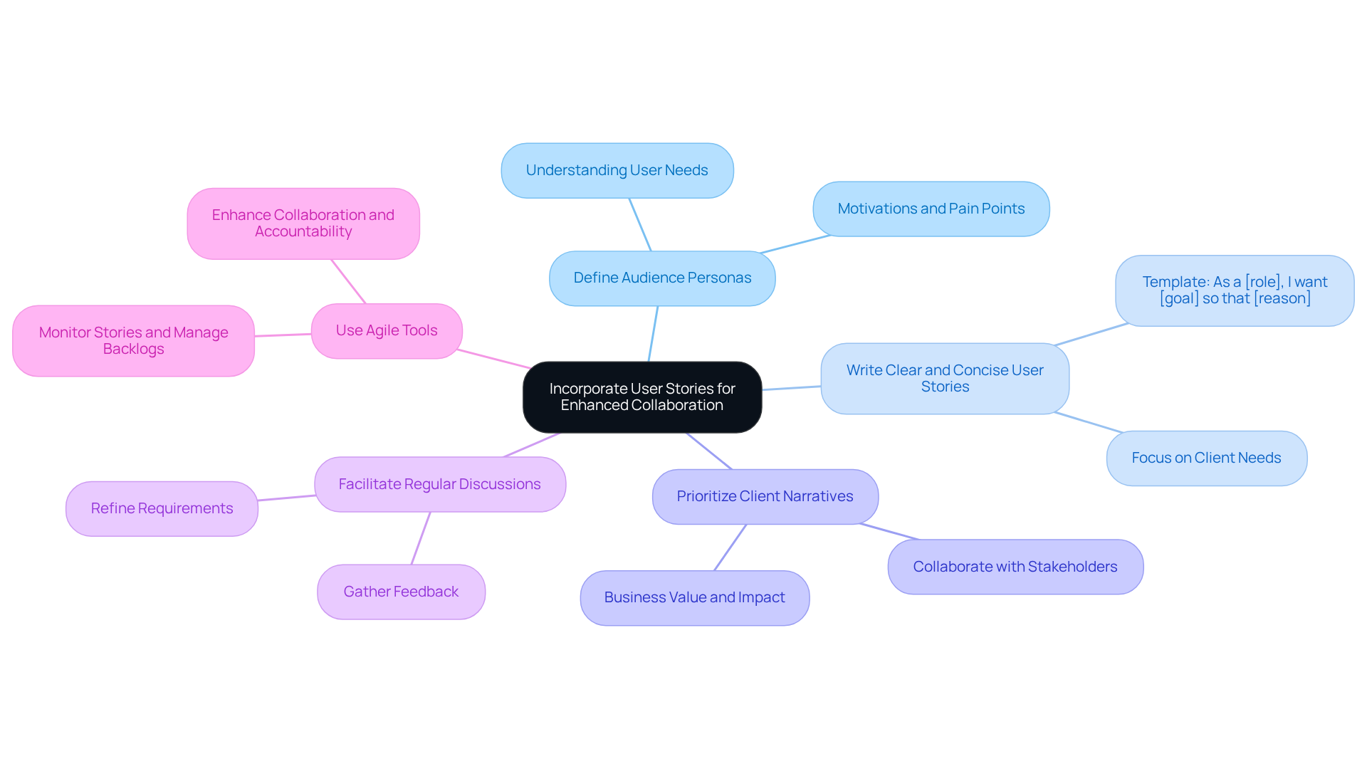 The center of the mindmap shows the main topic, while the branches represent key practices for using user stories effectively. Each branch can be explored to understand how it contributes to better collaboration and project outcomes. The center of the mindmap shows the main topic, while the branches represent key practices for using user stories effectively. Each branch can be explored to understand how it contributes to better collaboration and project outcomes.