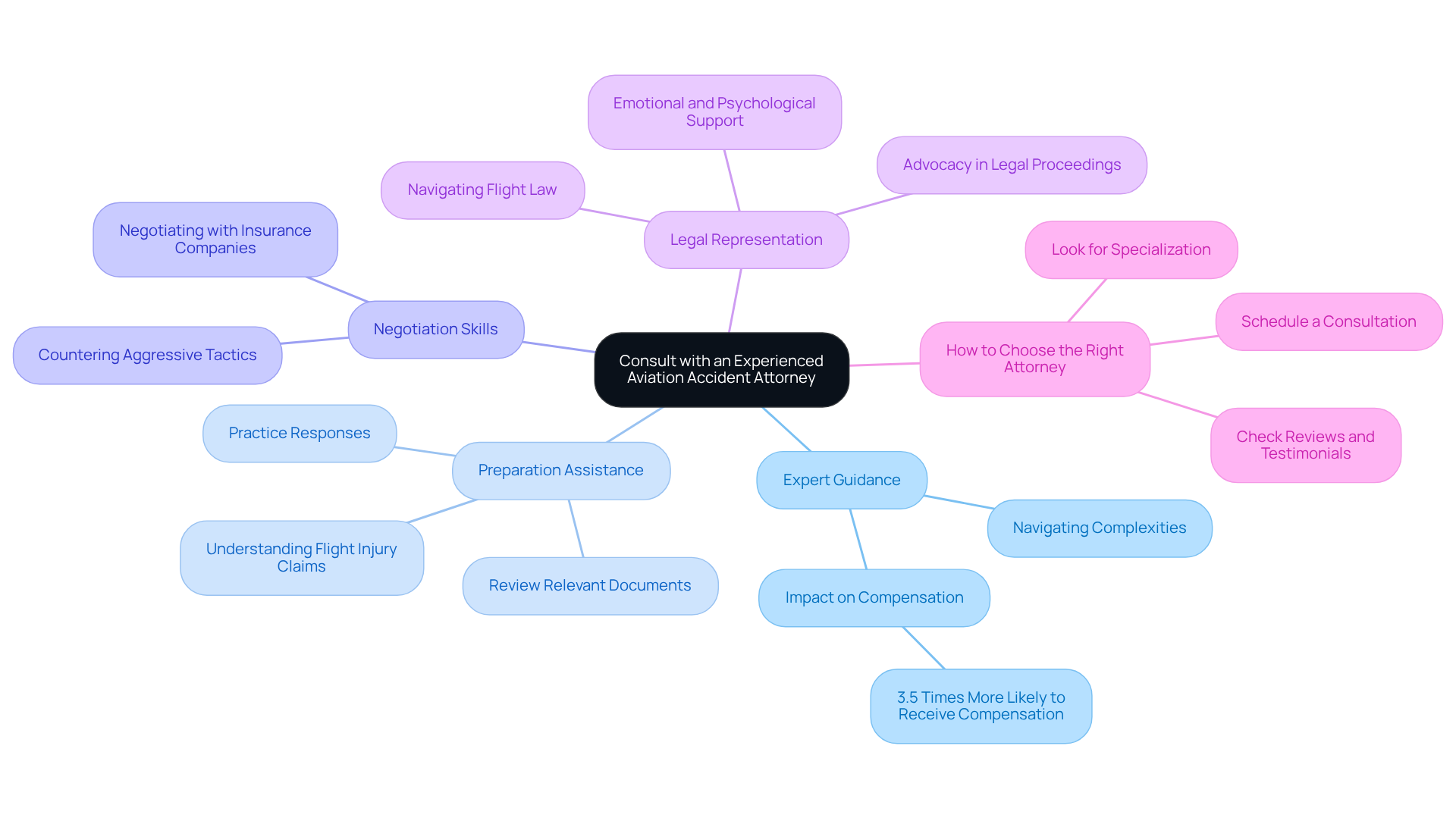 The central node represents the main topic, while the branches show different aspects of working with an attorney. Each sub-branch provides specific details or tips related to that aspect, helping you understand the full picture.