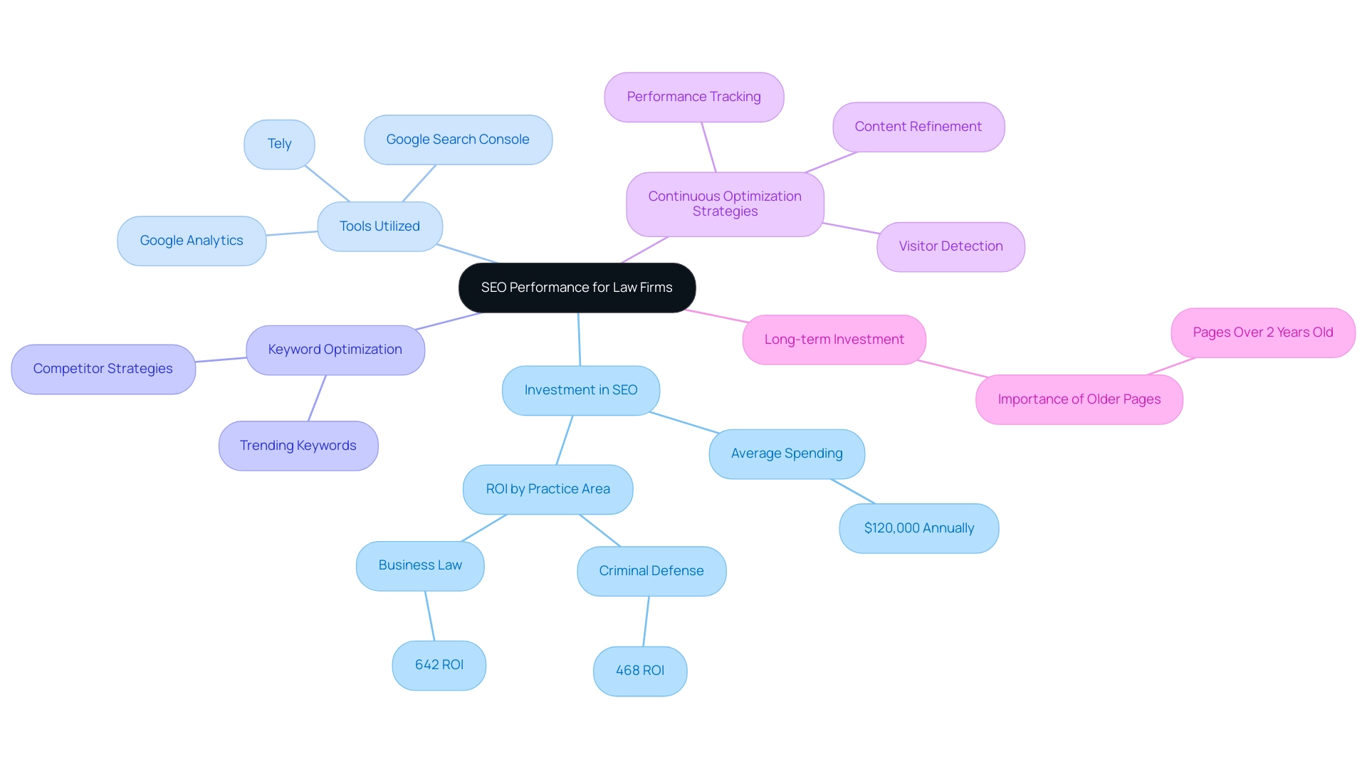 The central node represents SEO performance; branches indicate key strategies and outcomes, with color coding to distinguish between investment, tools, optimization strategies, and ROI.