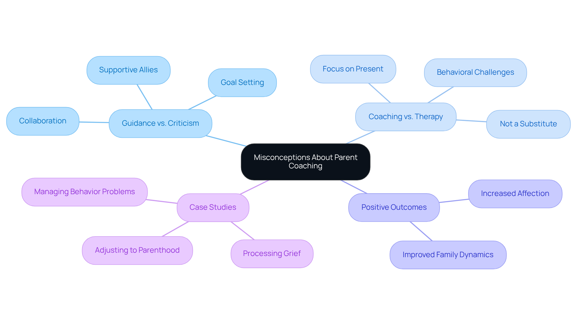 This mindmap helps you understand what parent coaching really is by breaking down common misconceptions. Each branch shows a different aspect of coaching, like how it differs from criticism and therapy, and highlights the positive effects it can have on families. This mindmap helps you understand what parent coaching really is by breaking down common misconceptions. Each branch shows a different aspect of coaching, like how it differs from criticism and therapy, and highlights the positive effects it can have on families.