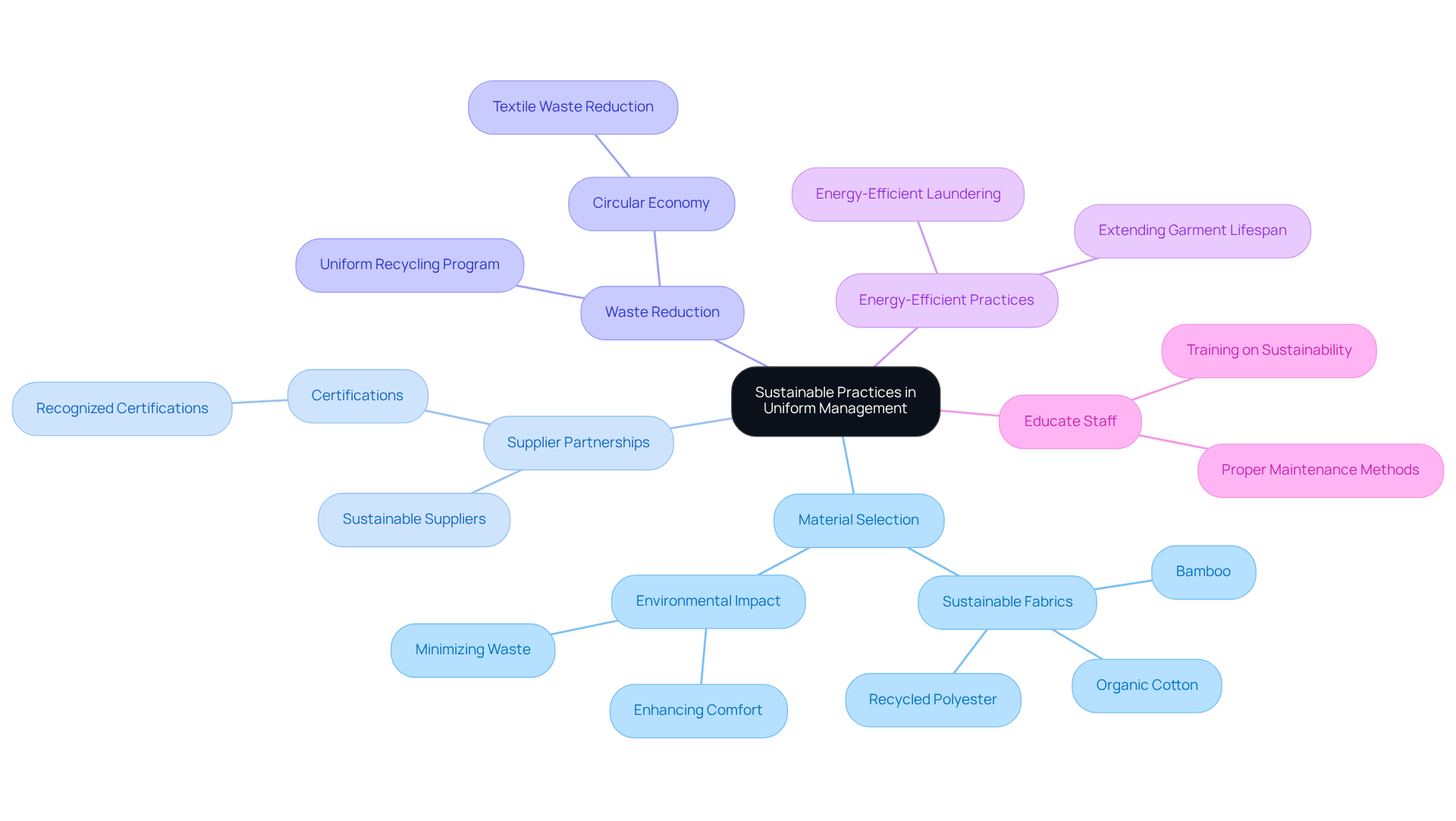 The center represents the main goal of incorporating sustainability in uniform management. Each branch shows a strategy to achieve this goal, with further details or examples to help you understand how to implement these practices.