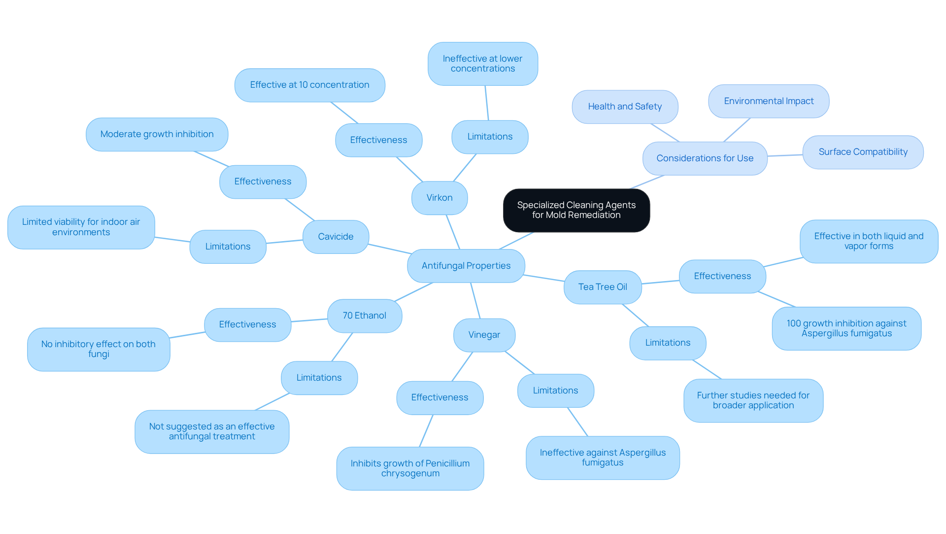 The central node represents the main topic, while branches show different categories and specific agents. Each agent's effectiveness and limitations are detailed in sub-branches, helping you understand which agents are best for specific mold issues.