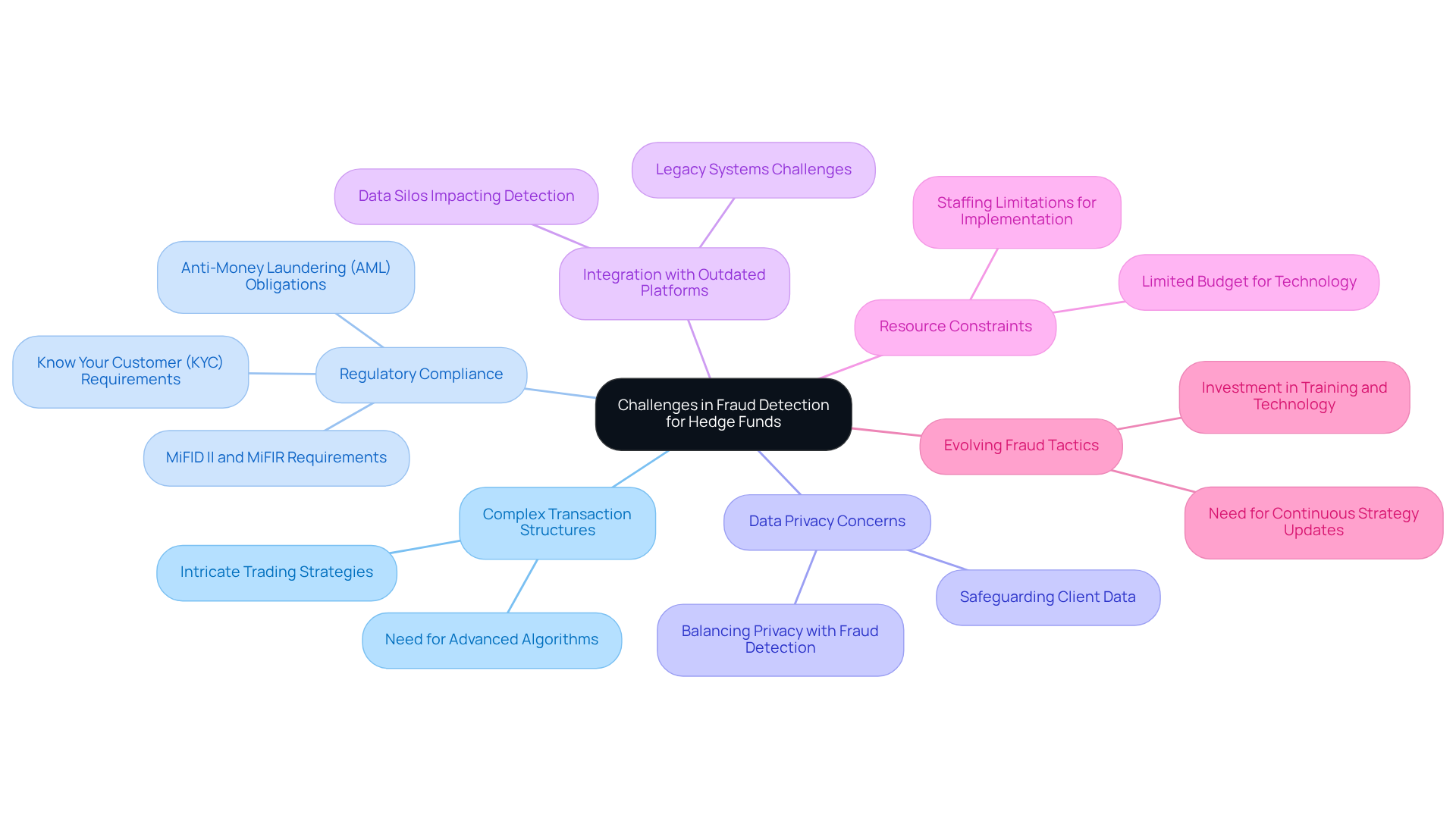 This mindmap illustrates the various challenges hedge funds face in fraud detection. Each branch represents a specific challenge, and you can explore further details by following the sub-branches. The central theme connects all these challenges, highlighting their importance in maintaining investor trust and regulatory compliance.