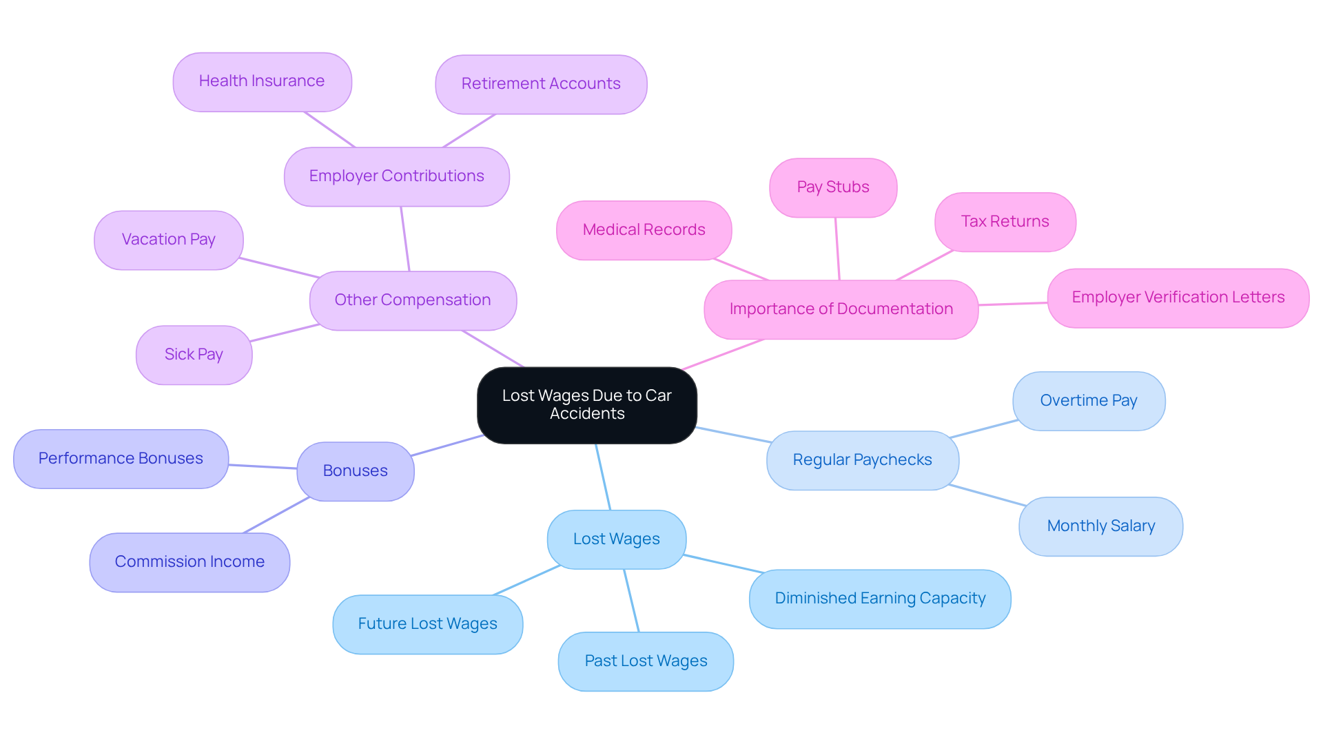 This mindmap starts with the main idea of lost wages at the center. Each branch represents a different type of earnings that can be affected by a car accident. Follow the branches to see how each category contributes to the overall understanding of financial recovery after an accident.