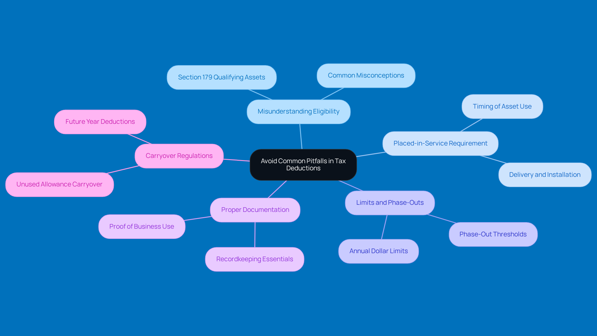 This mindmap helps you visualize the key pitfalls to avoid when claiming tax deductions. Each branch represents a specific issue, and you can follow the branches to understand what to watch out for to maximize your deductions.