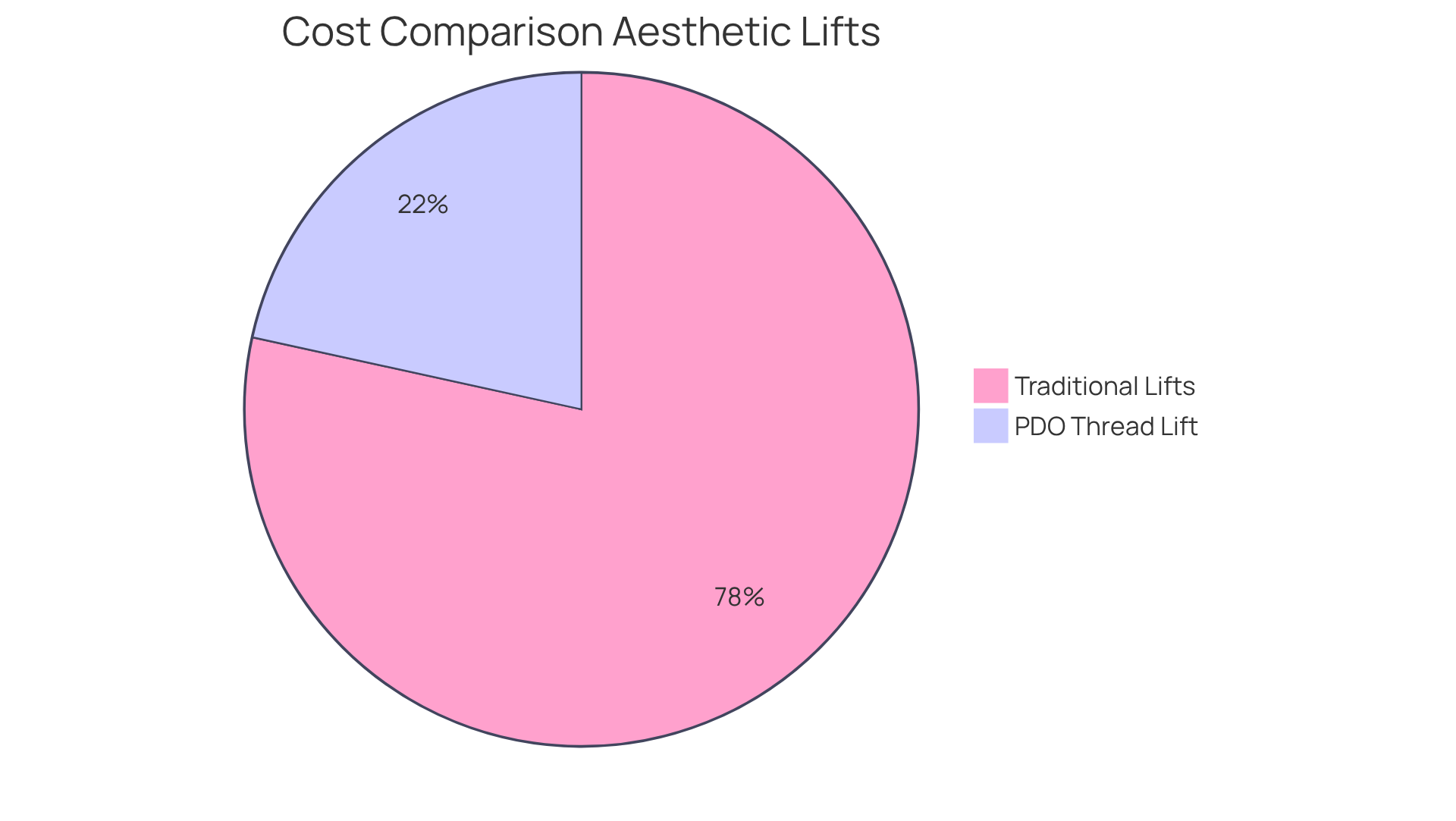 The red slice shows the high cost of traditional surgical lifts, while the green slice represents the more affordable PDO thread fox eye lift. The bigger the slice, the more it costs - see how much you can save with the PDO option!