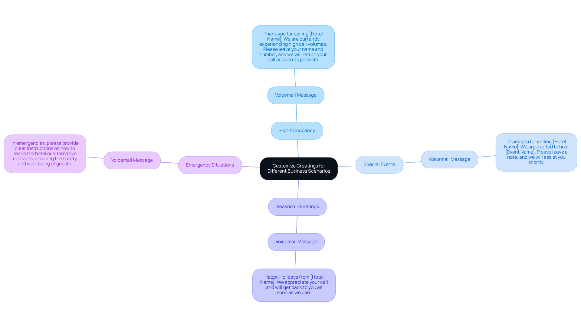 Start at the center with the main idea and follow the branches to explore how to customize greetings for various situations. Each branch shows a specific scenario with its tailored message, enhancing customer engagement. Start at the center with the main idea and follow the branches to explore how to customize greetings for various situations. Each branch shows a specific scenario with its tailored message, enhancing customer engagement.