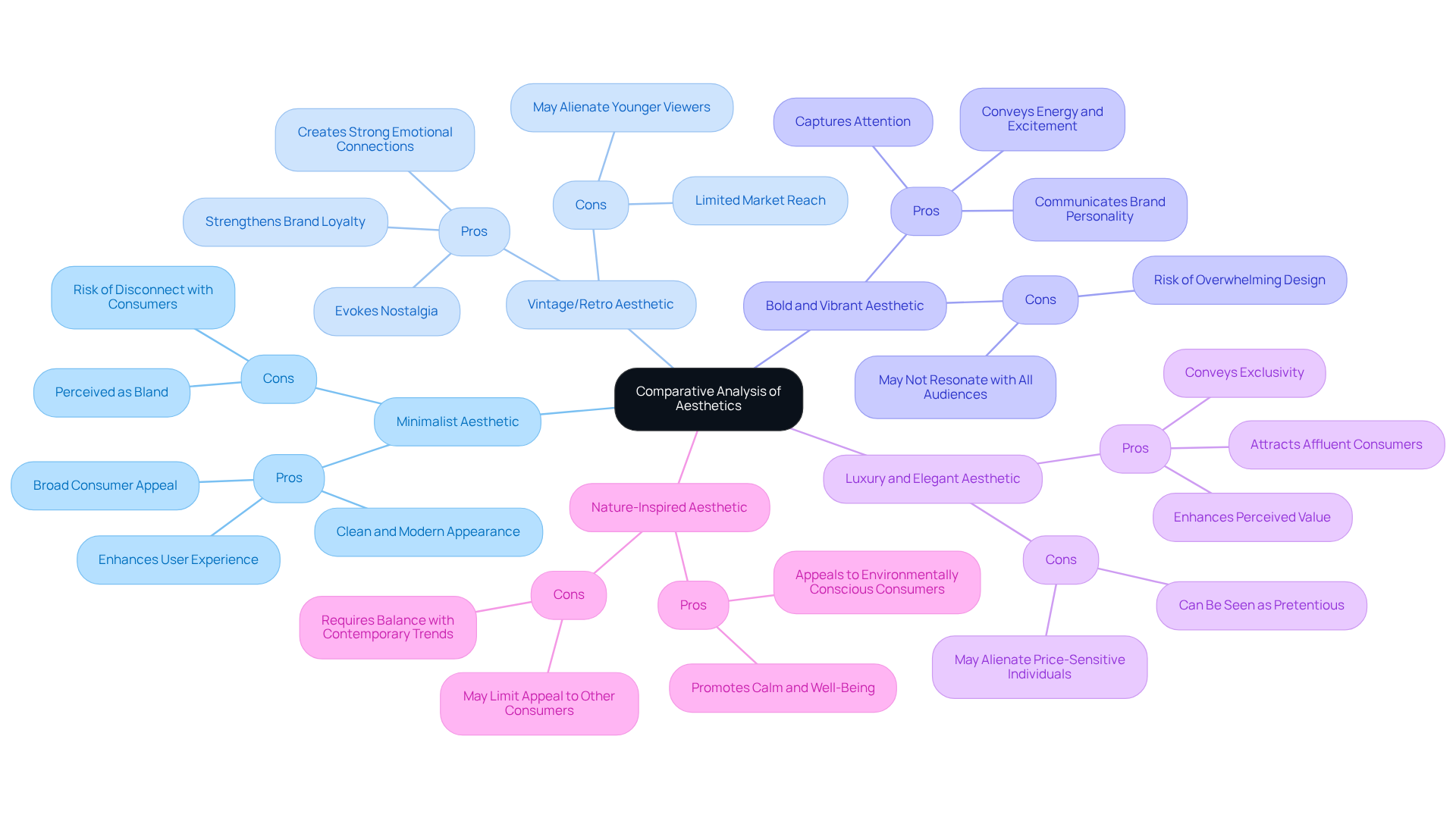 The central node represents the overall theme, while each branch represents a distinct aesthetic style. The sub-branches detail the pros and cons for each style, highlighting what makes them unique and how they might resonate differently with consumers.