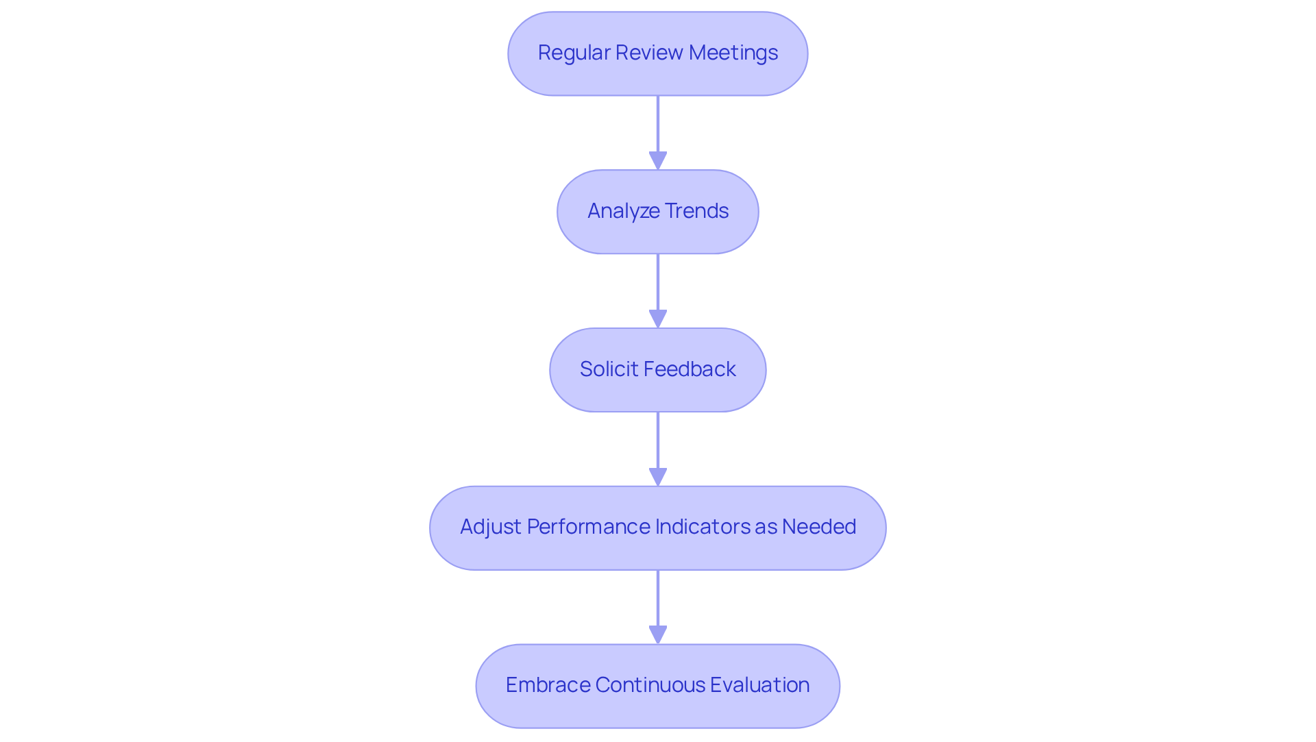 Each box represents a step in the process of improving KPI performance. Follow the arrows to see how each step builds on the previous one, guiding organizations toward better compliance and service quality.