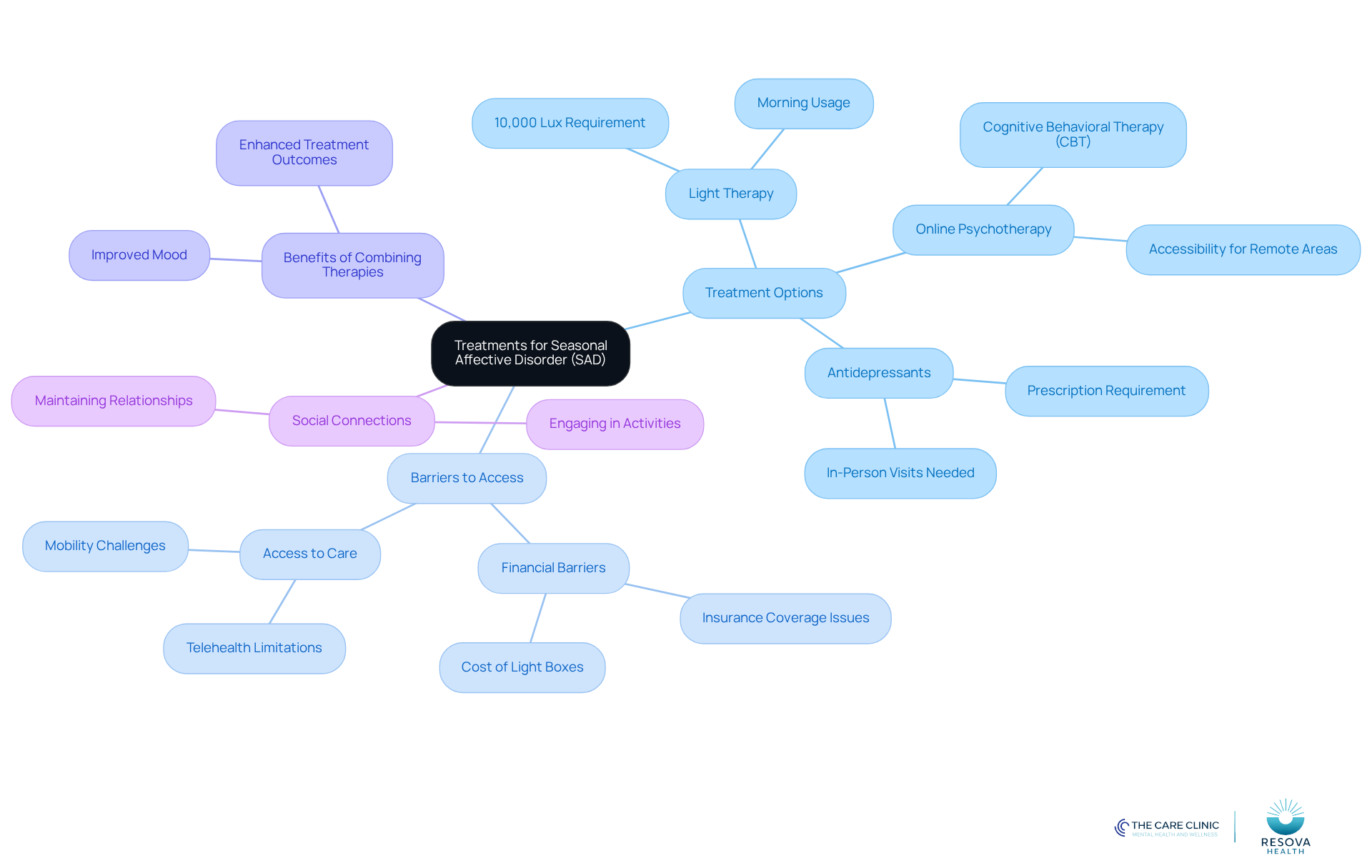 This mindmap shows the various aspects of treating SAD. Start at the center with the main topic, then explore the branches to see treatment options, barriers, and benefits. Each color represents a different category, making it easy to understand how they connect.