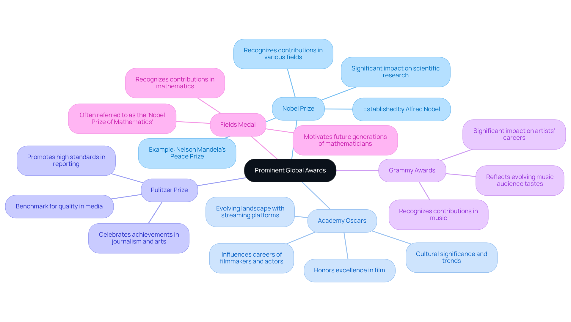 This mindmap starts with the central theme of global awards and branches out to show each award's unique contributions and impacts. Each branch represents a different award, and the sub-branches provide details about how they influence their fields and inspire excellence. This mindmap starts with the central theme of global awards and branches out to show each award's unique contributions and impacts. Each branch represents a different award, and the sub-branches provide details about how they influence their fields and inspire excellence.