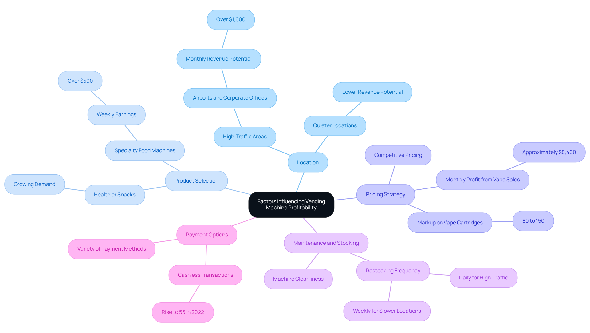 The central node shows the main topic, while each branch represents a factor affecting profitability. Explore each branch for more details — the more connected the ideas, the better you can understand how to enhance your vending operations.