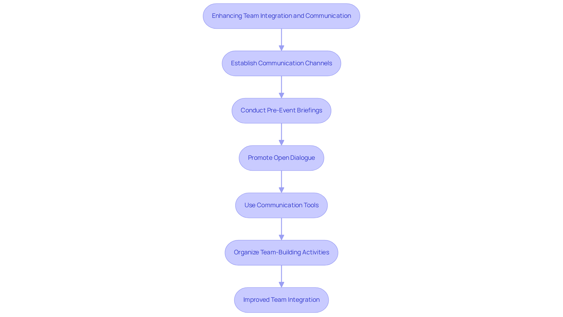 Follow the arrows to see how each step contributes to better team integration and communication. Each box represents a key action that helps teams work together more effectively. Follow the arrows to see how each step contributes to better team integration and communication. Each box represents a key action that helps teams work together more effectively.