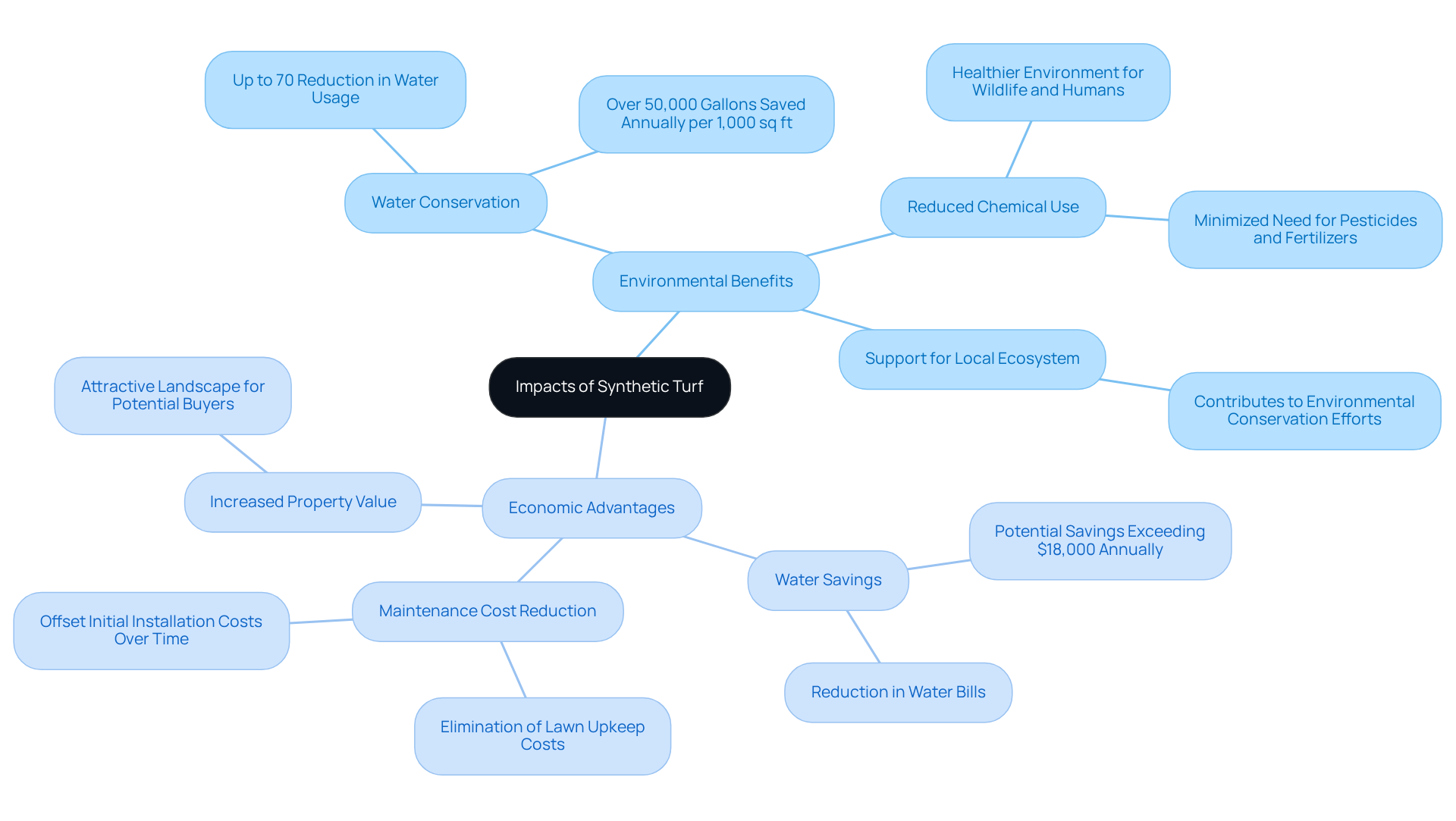 The central node represents the overall topic, while the branches show the main benefits. Each sub-branch provides specific details or examples, helping you understand how synthetic turf can positively affect both the environment and your wallet.