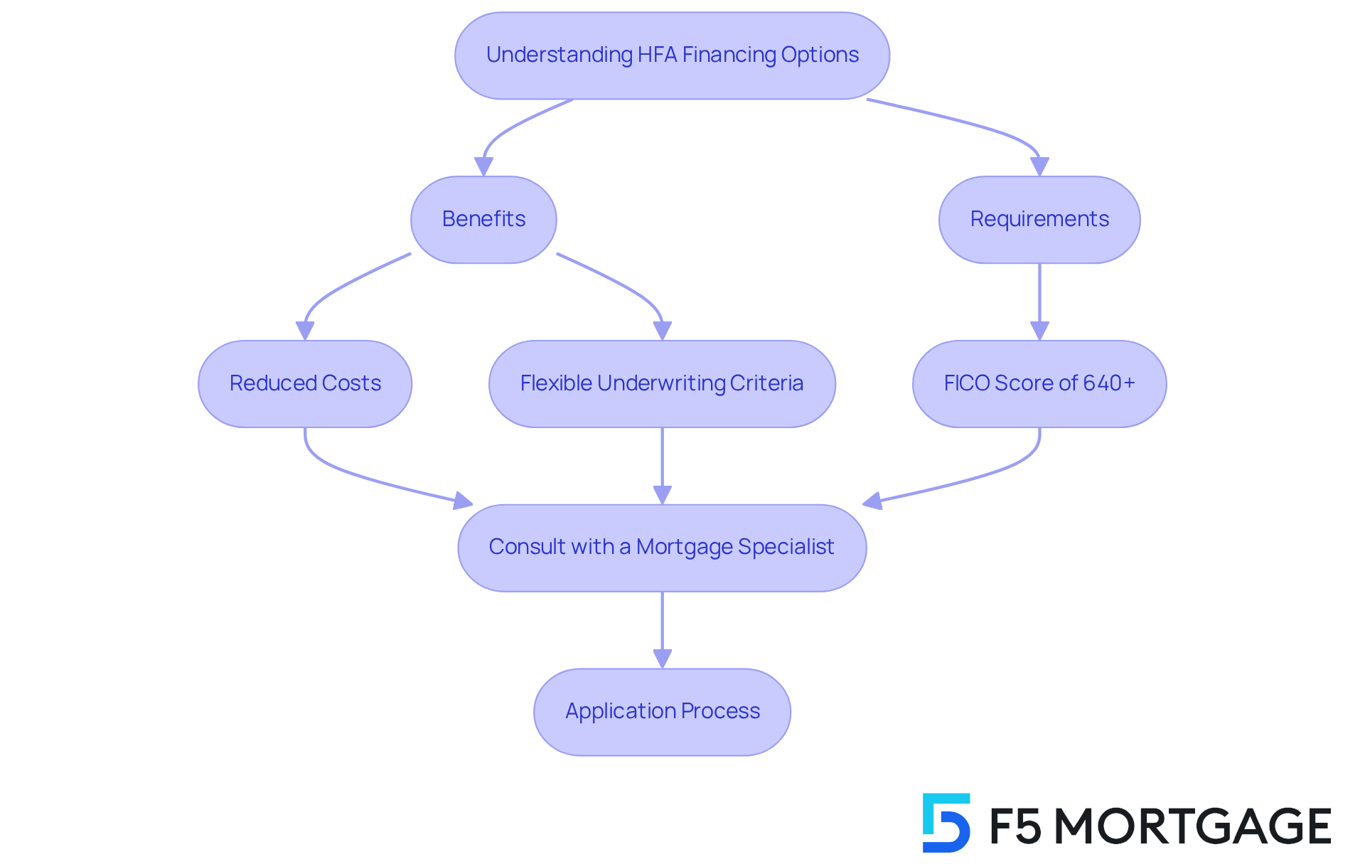 Follow the arrows to see how to navigate the process of obtaining financial assistance for your mortgage. Each step outlines a key part of the journey from understanding benefits to applying. Follow the arrows to see how to navigate the process of obtaining financial assistance for your mortgage. Each step outlines a key part of the journey from understanding benefits to applying.