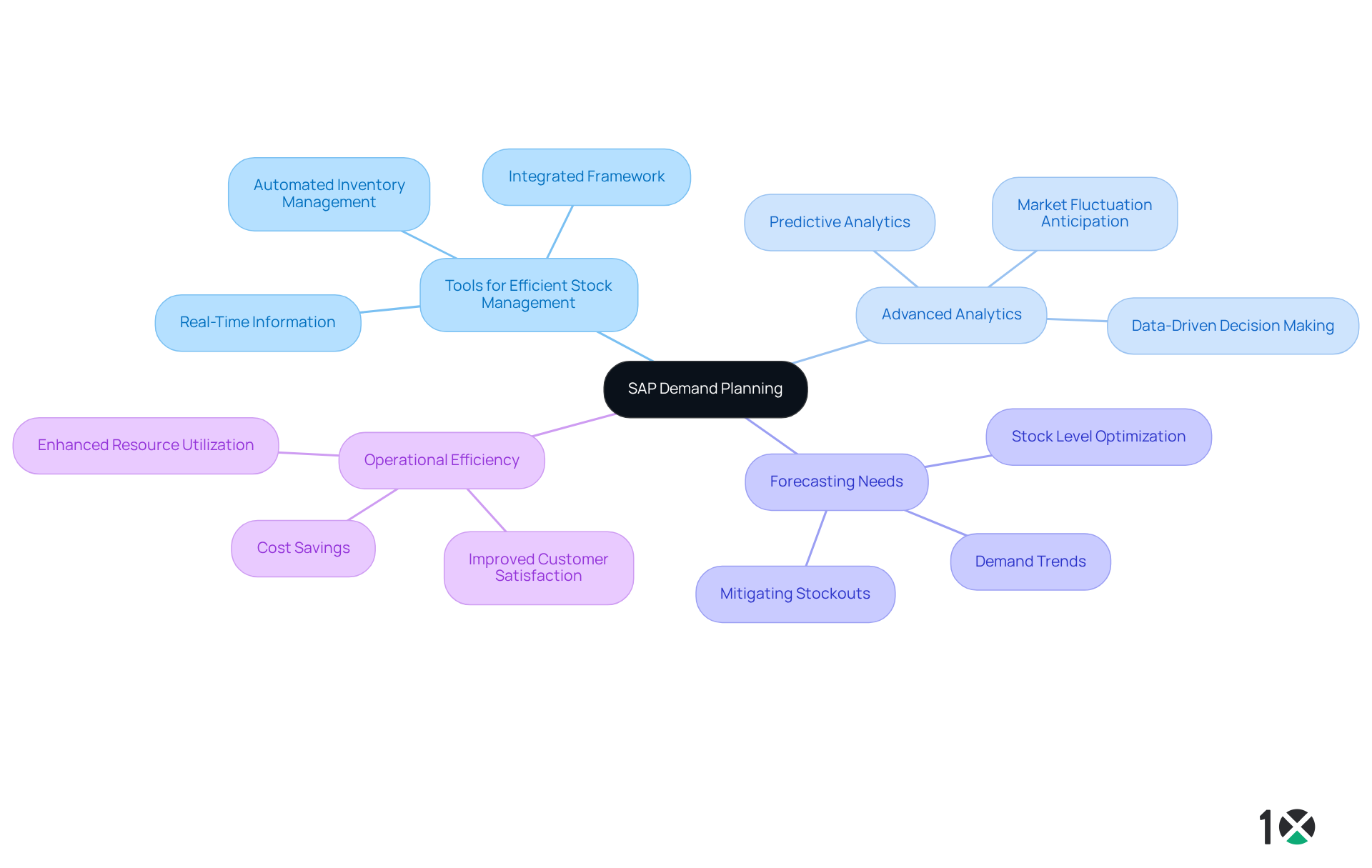 The center represents SAP Demand Planning, while the branches illustrate its essential components and their roles in optimizing inventory management.