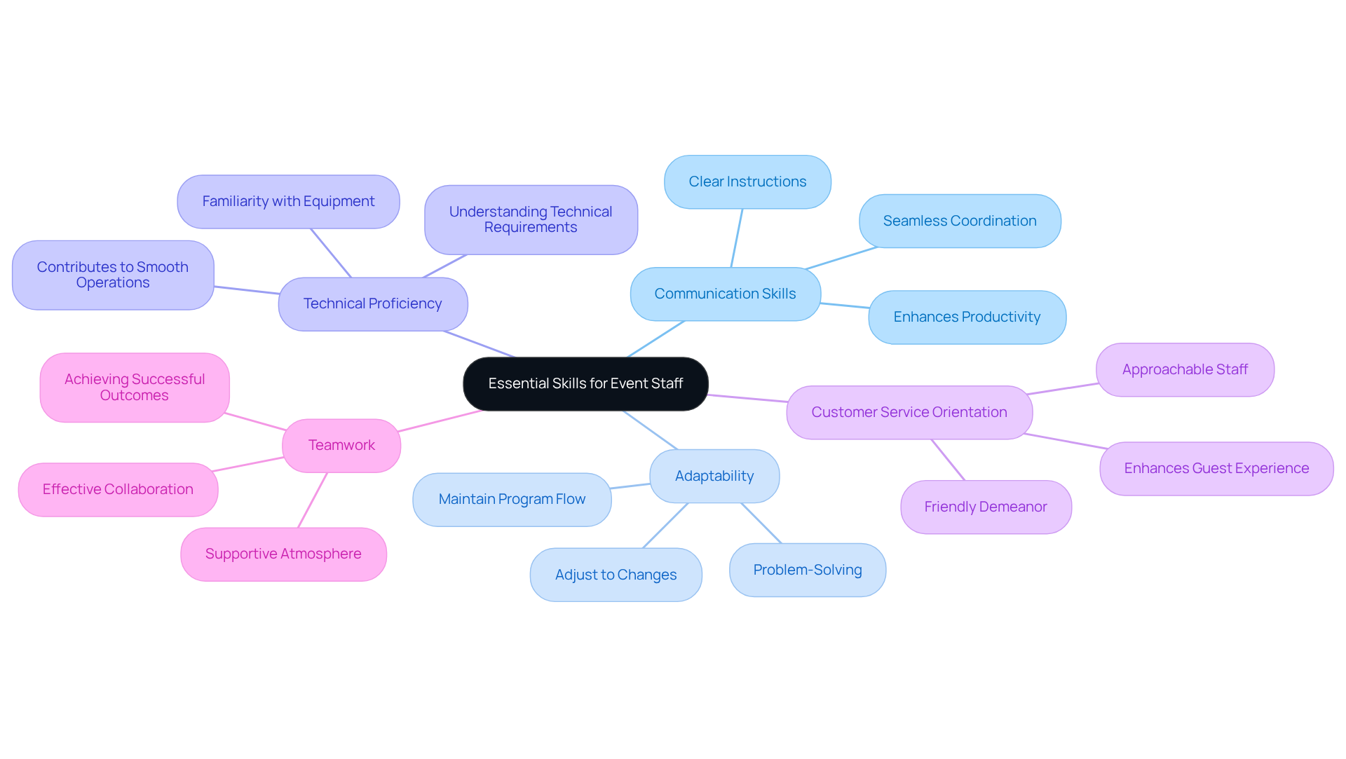 The center shows the main topic, and each branch represents a key skill. Follow the branches to learn about each skill's importance in event management.