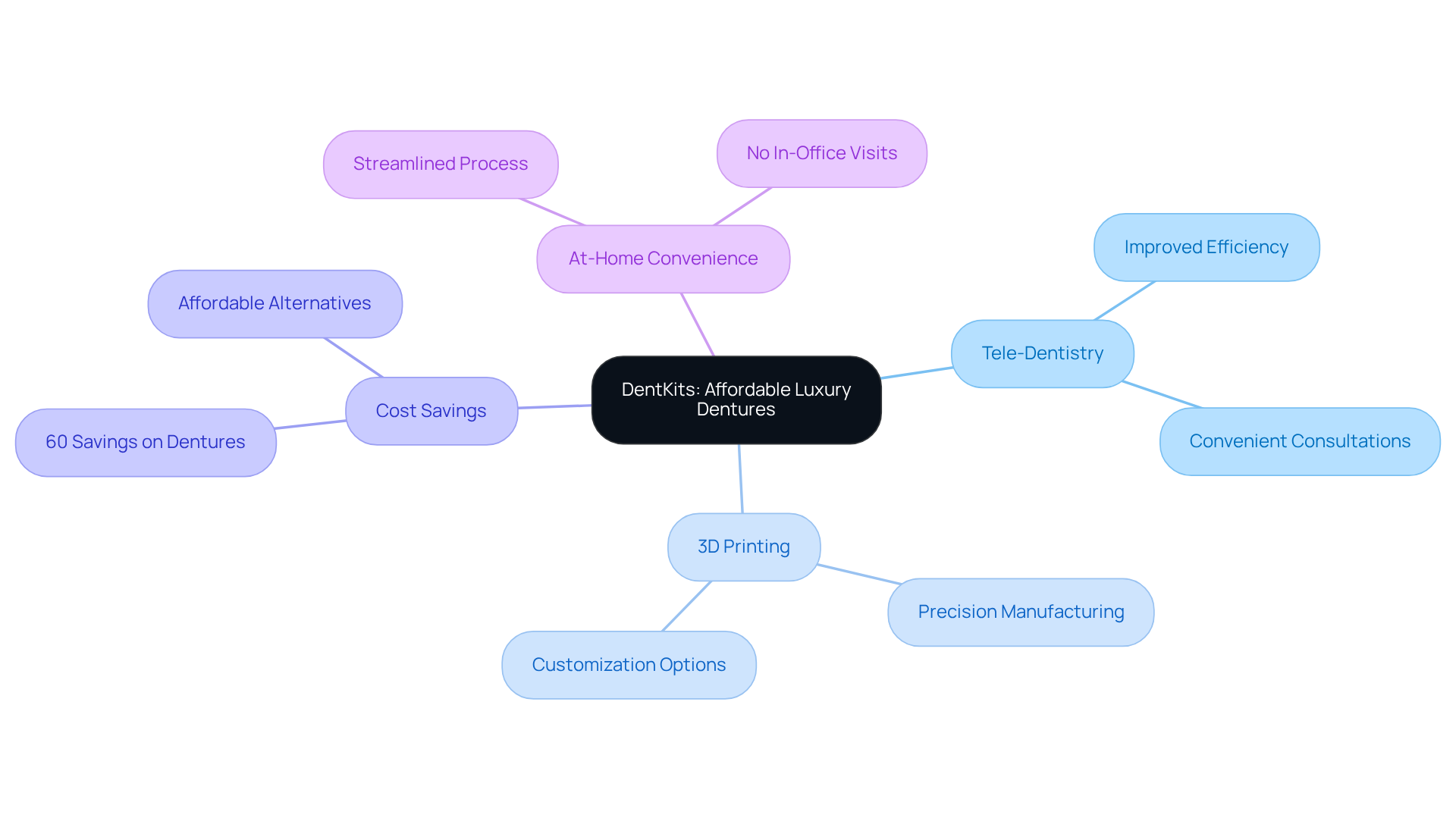 The central node represents DentKits, and each branch shows a different aspect of the service. Follow the branches to explore how tele-dentistry, cost savings, and convenience all contribute to a better dental care experience.