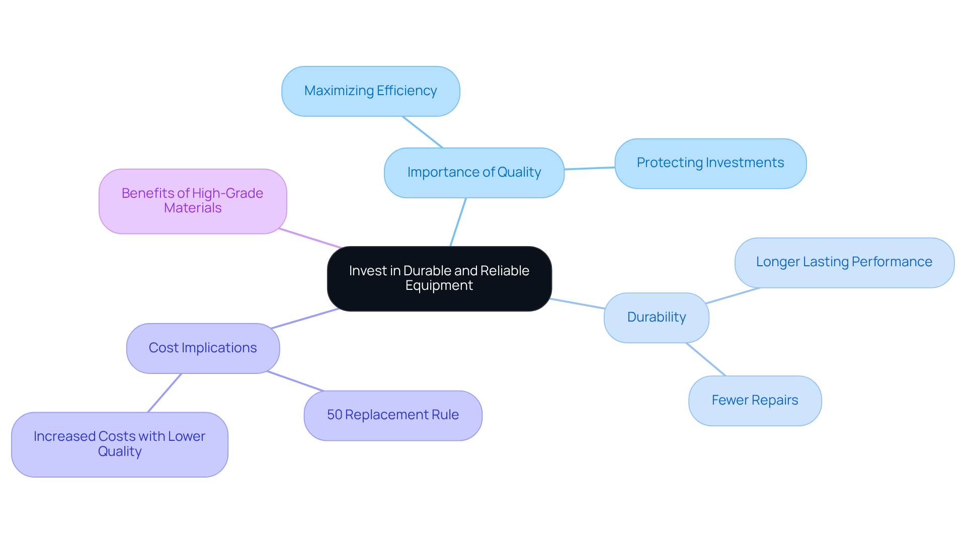 This mindmap shows how investing in durable equipment can lead to better performance and cost savings. Each branch represents a key aspect of why quality matters, helping you understand the overall benefits of choosing reliable attachments.