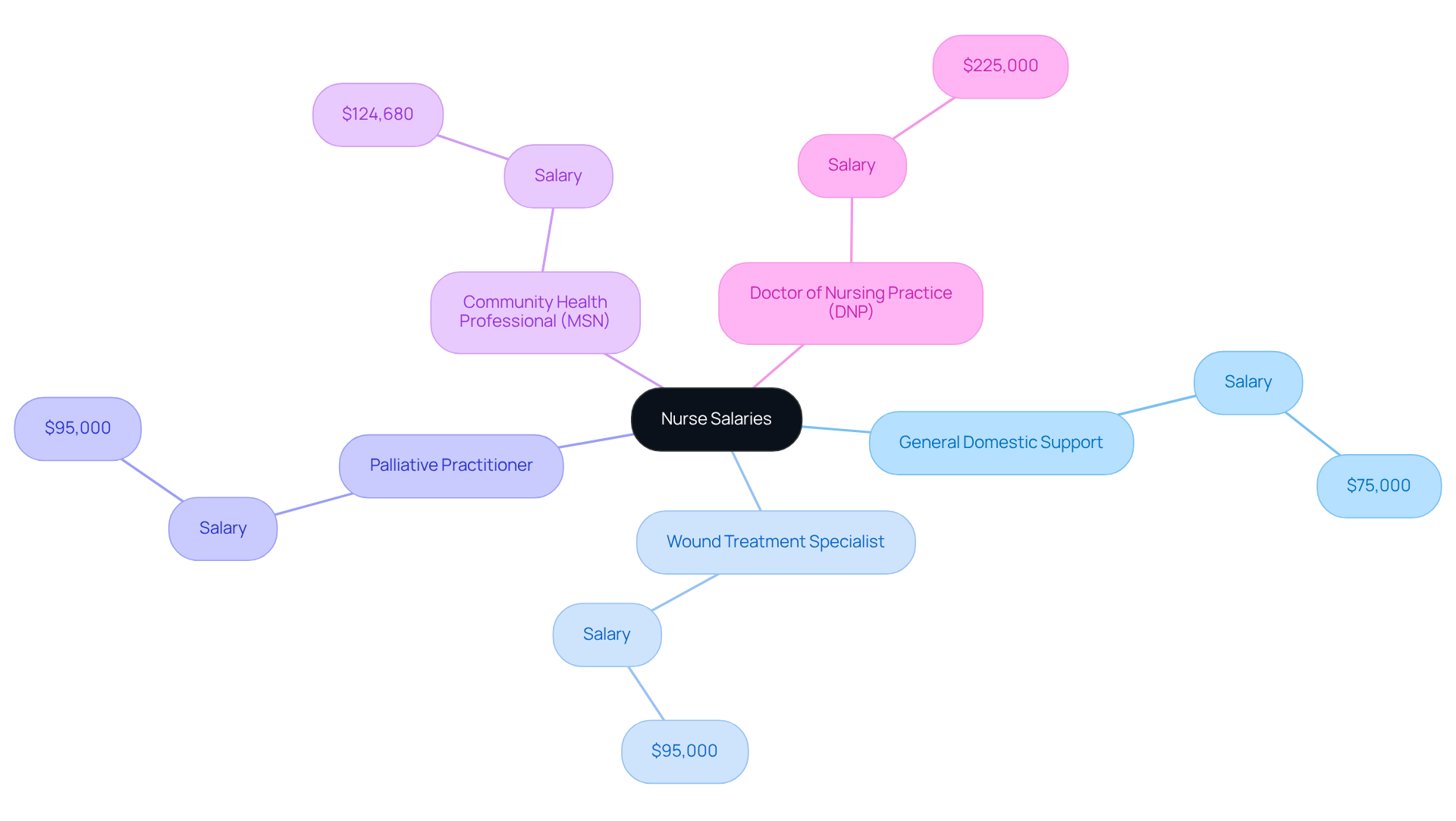 The central node represents the overall topic of nurse salaries. Branches indicate different specializations, and the salary figures next to each specialization show how much professionals can earn based on their training and focus area.