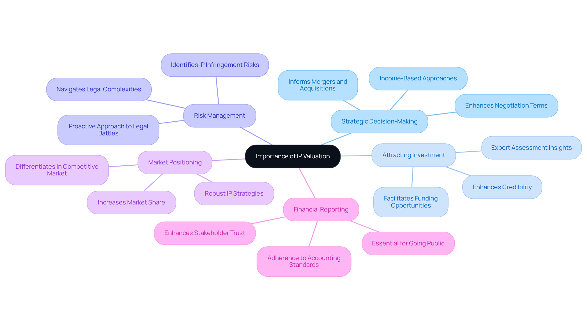 The central node represents the overall importance of IP valuation. Each branch highlights a key reason why it matters, and the sub-branches provide additional details. This structure helps you see how each reason connects back to the main idea.