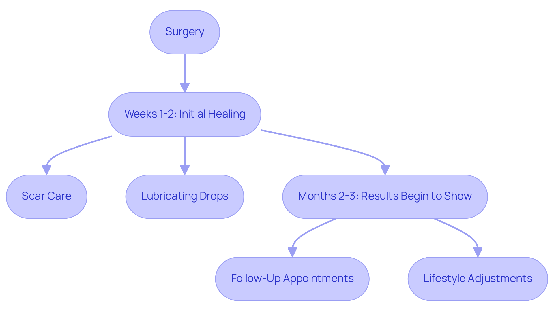 Este diagrama de flujo ilustra los pasos de su recuperación tras la cirugía de párpados. Cada recuadro representa una etapa del proceso de curación, indicando qué esperar y qué medidas tomar para garantizar una recuperación sin complicaciones. This flowchart illustrates the steps in your recovery after eyelid surgery. Each box represents a stage in your healing process, showing what to expect and what actions to take to ensure a smooth recovery.