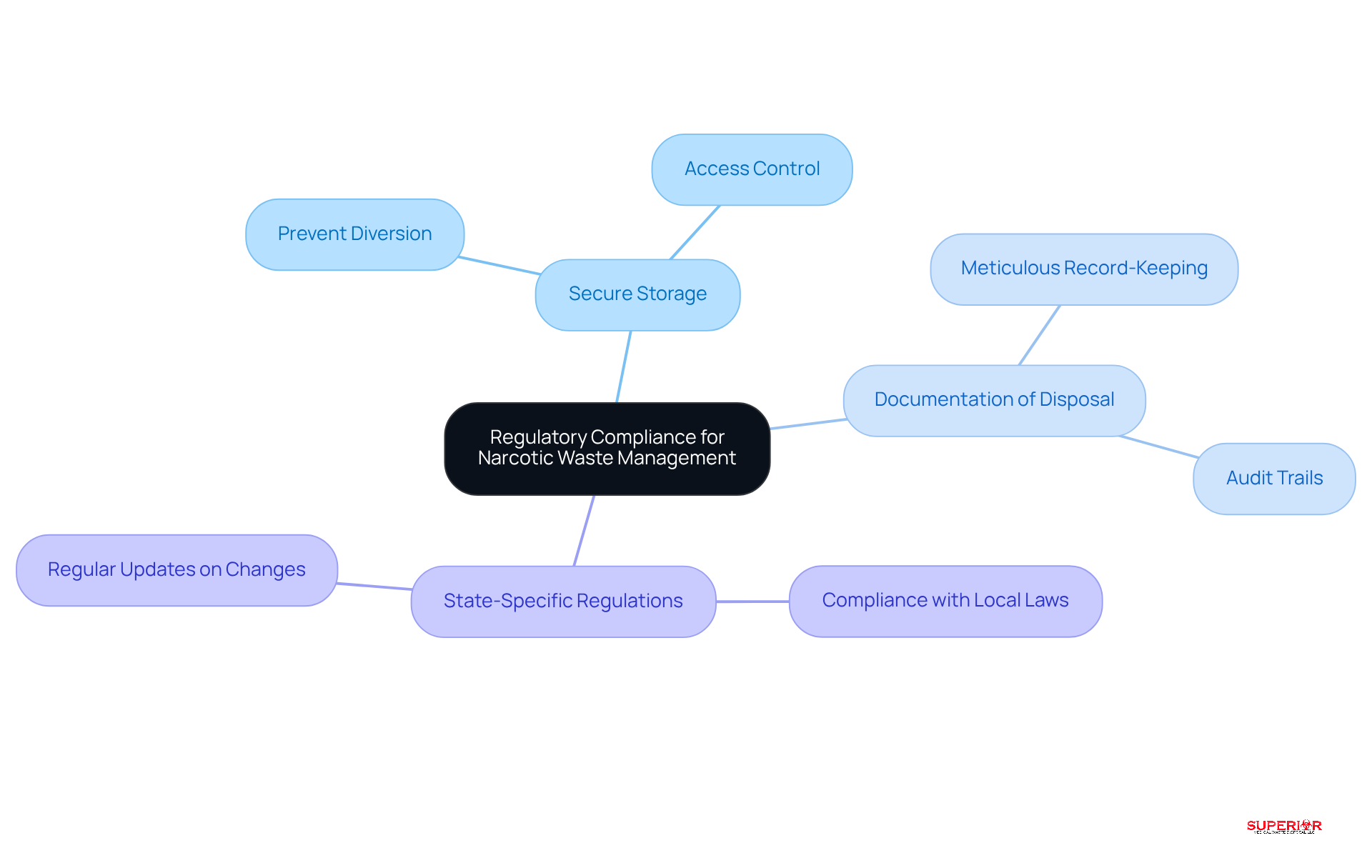 The center represents the main focus on compliance, while the branches show the key criteria that healthcare facilities must follow. Each sub-branch provides additional details or actions related to those criteria. The center represents the main focus on compliance, while the branches show the key criteria that healthcare facilities must follow. Each sub-branch provides additional details or actions related to those criteria.