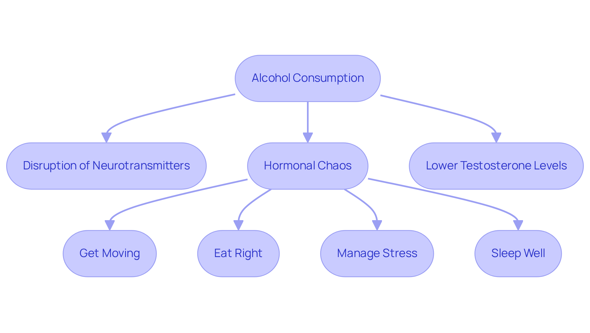 This flowchart shows how drinking alcohol can disrupt your hormones and affect your sexual health. Follow the arrows to see the effects and the steps you can take to improve your well-being. This flowchart shows how drinking alcohol can disrupt your hormones and affect your sexual health. Follow the arrows to see the effects and the steps you can take to improve your well-being.