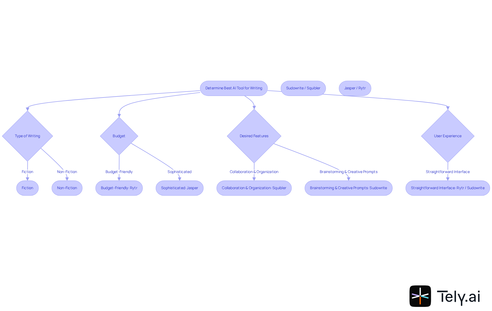 Follow the arrows to see how each factor influences your choice of AI writing tool. Each box represents a key consideration, and the branches show the options available based on your preferences. Follow the arrows to see how each factor influences your choice of AI writing tool. Each box represents a key consideration, and the branches show the options available based on your preferences.