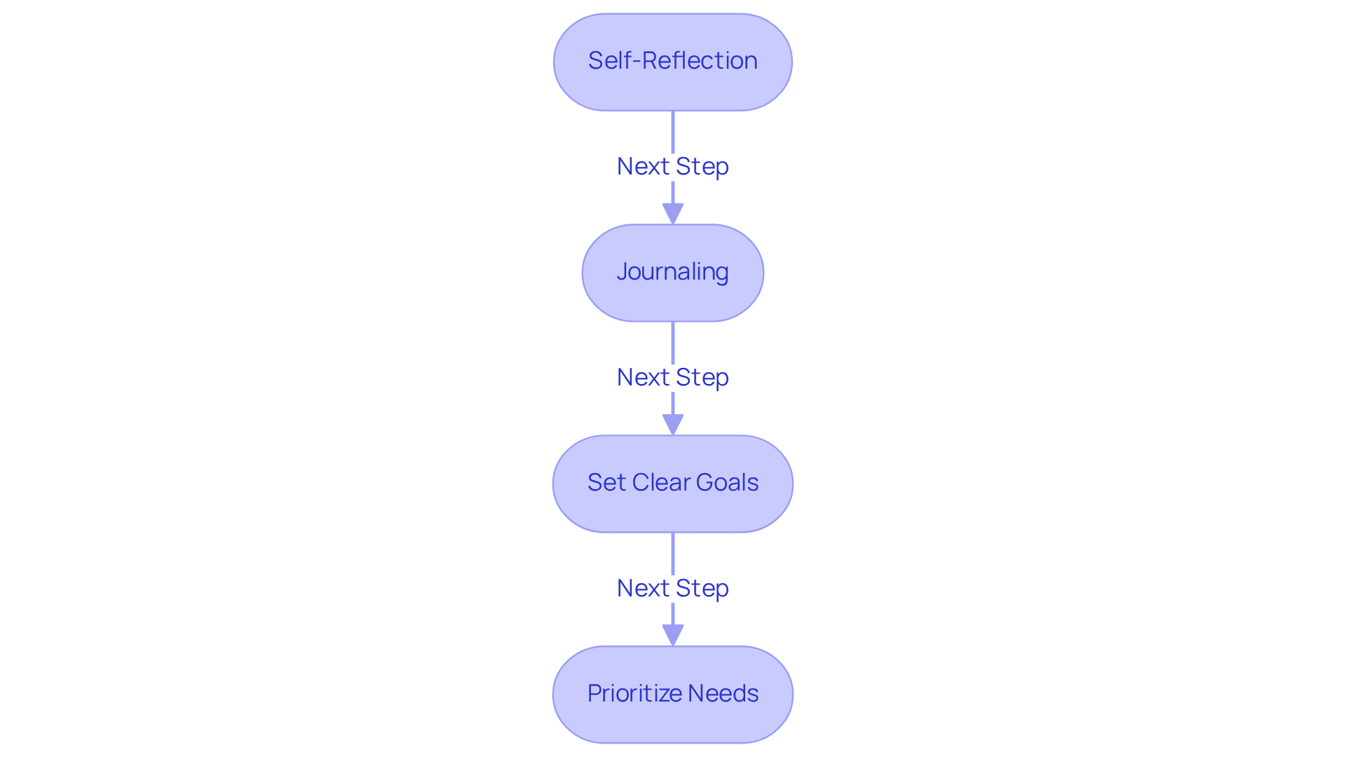 Each box represents a step in your healing journey. Follow the arrows to see how to move from reflecting on your current state to prioritizing your needs.