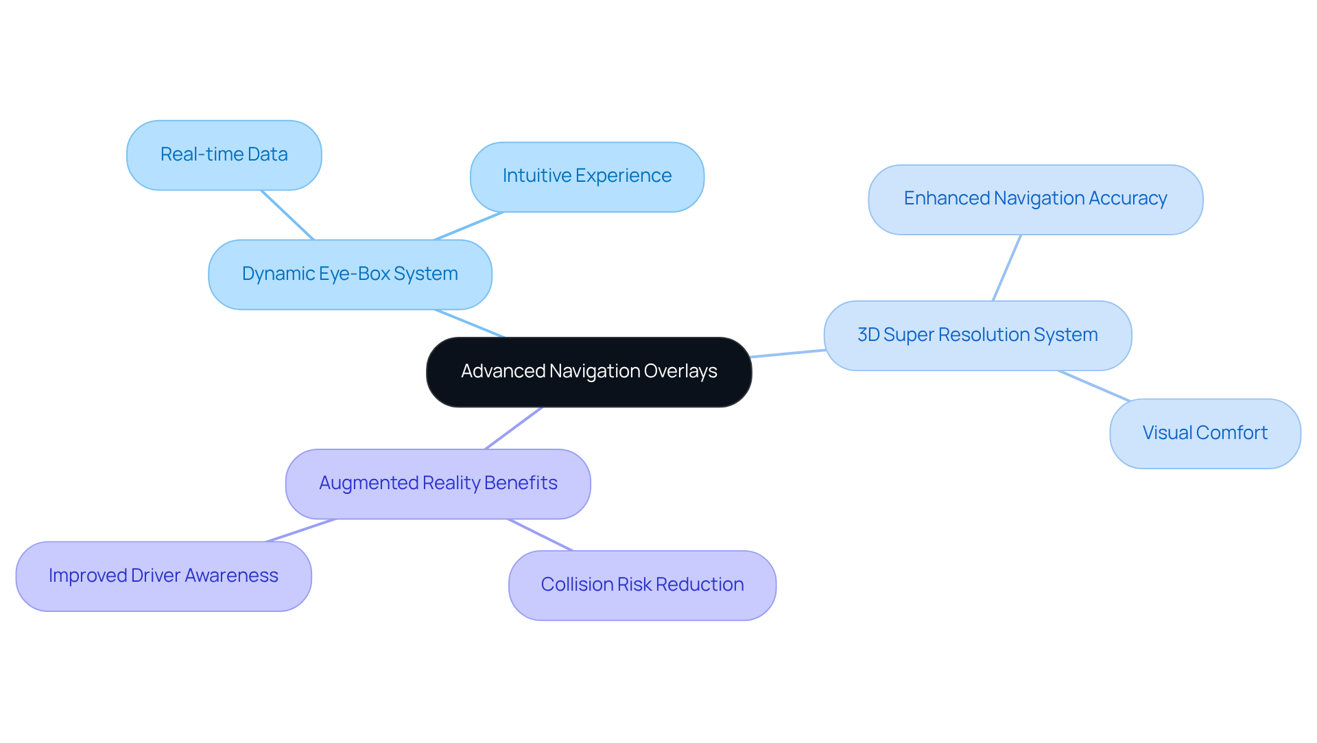 The central node represents the main topic, while branches show different technologies and their benefits. Each color-coded branch helps you see how these elements contribute to improving driver awareness and safety. The central node represents the main topic, while branches show different technologies and their benefits. Each color-coded branch helps you see how these elements contribute to improving driver awareness and safety.