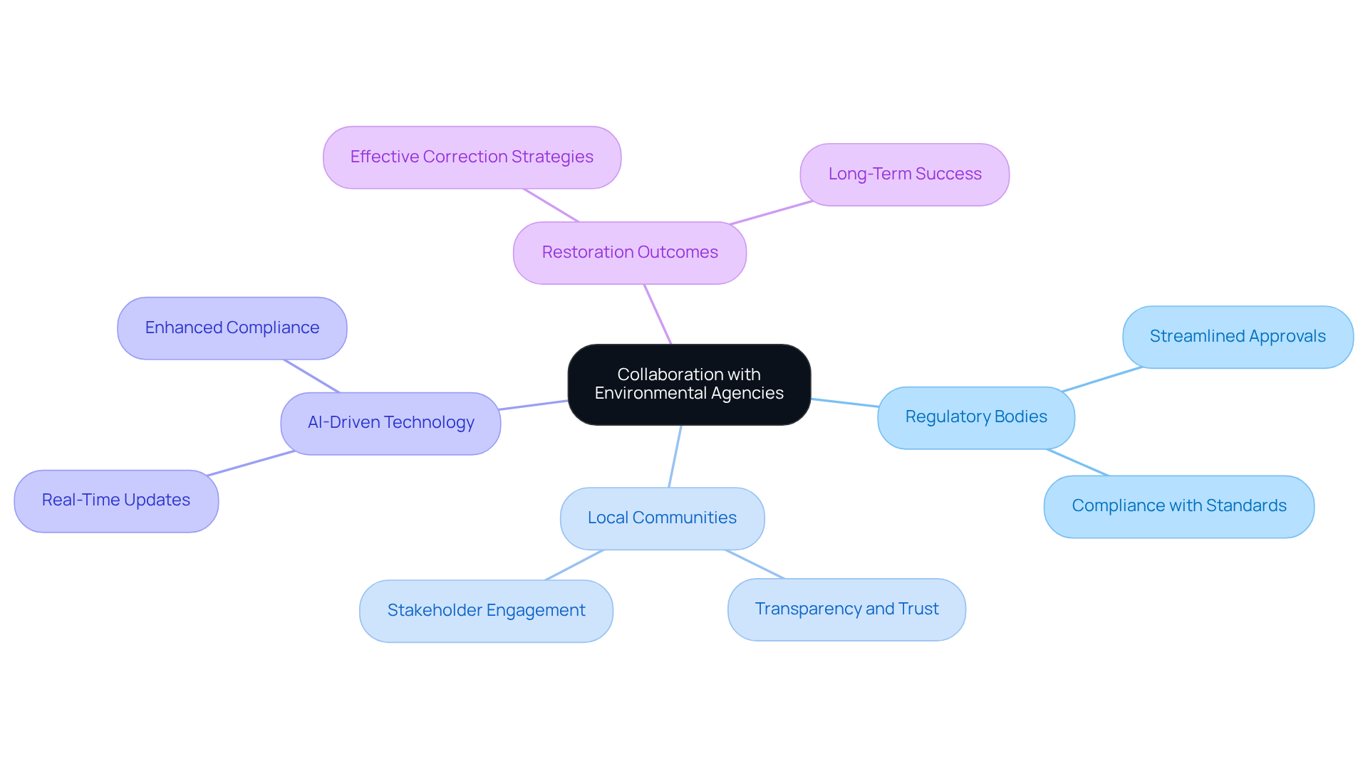 The central node represents the main theme of collaboration, while the branches show different stakeholders and processes involved in achieving successful land restoration.