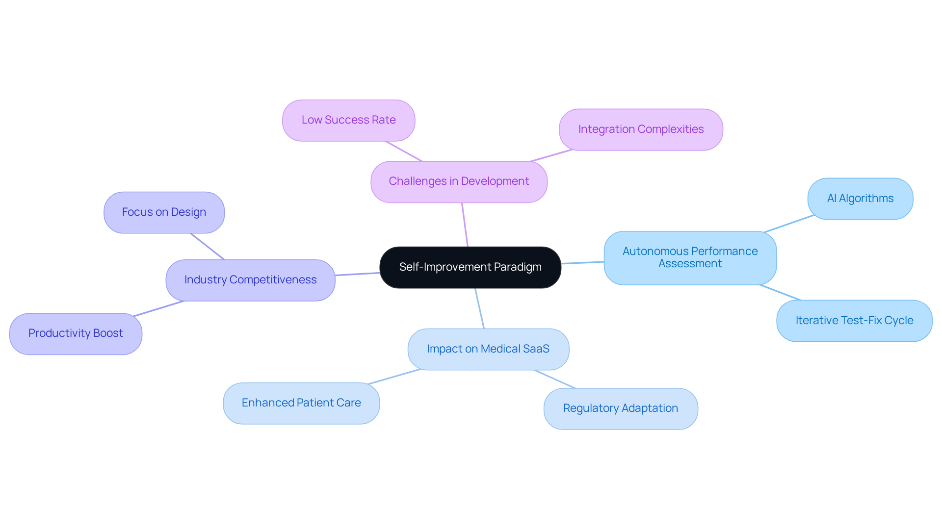 The central node represents the main concept, while the branches illustrate key areas of impact and related topics. Each color-coded branch helps you navigate through the various implications of autonomous software.