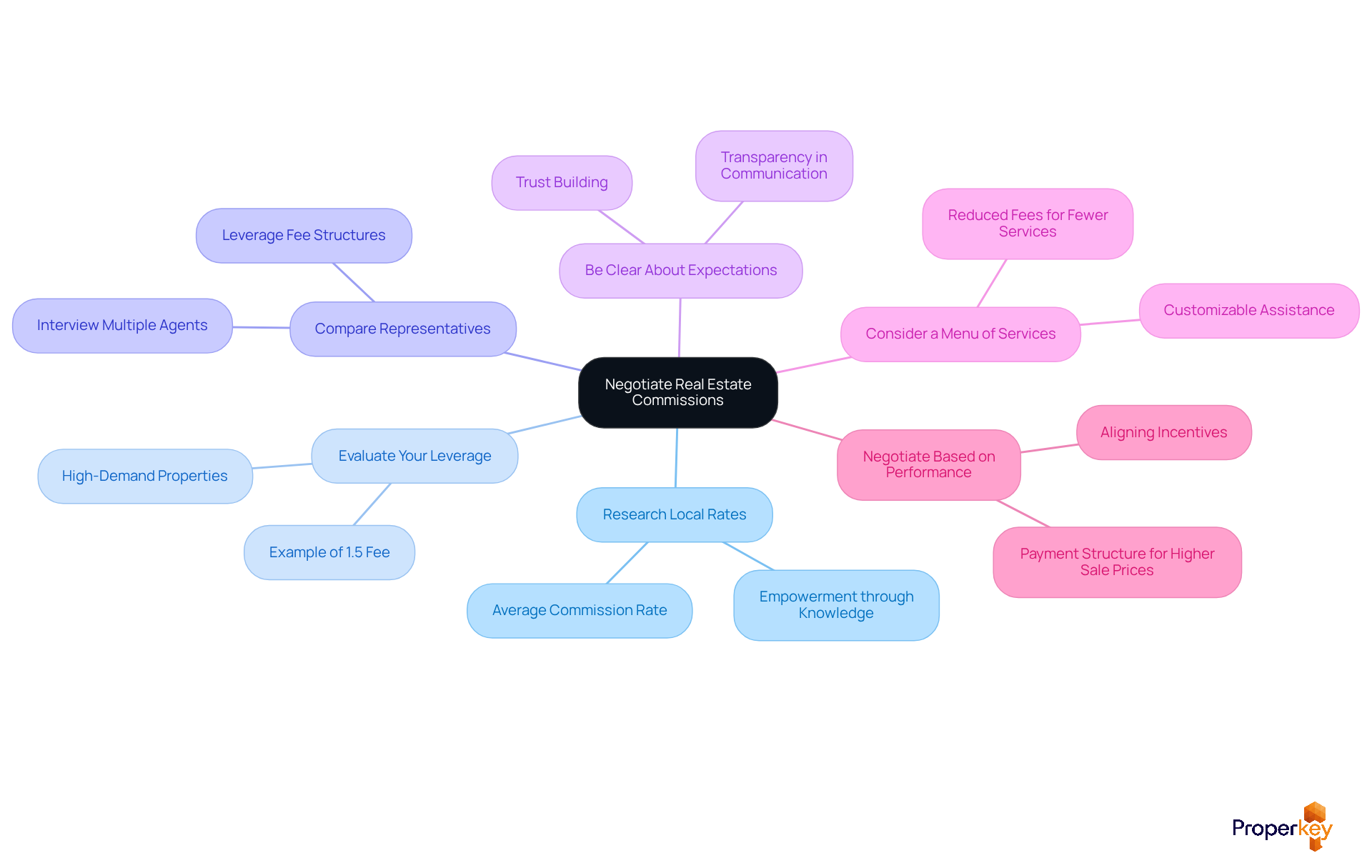 This mindmap shows various strategies you can use to negotiate real estate commissions. Start at the center with the main topic, then follow the branches to explore each strategy and its key points. Each color represents a different strategy, making it easy to see how they connect and support your negotiation efforts.