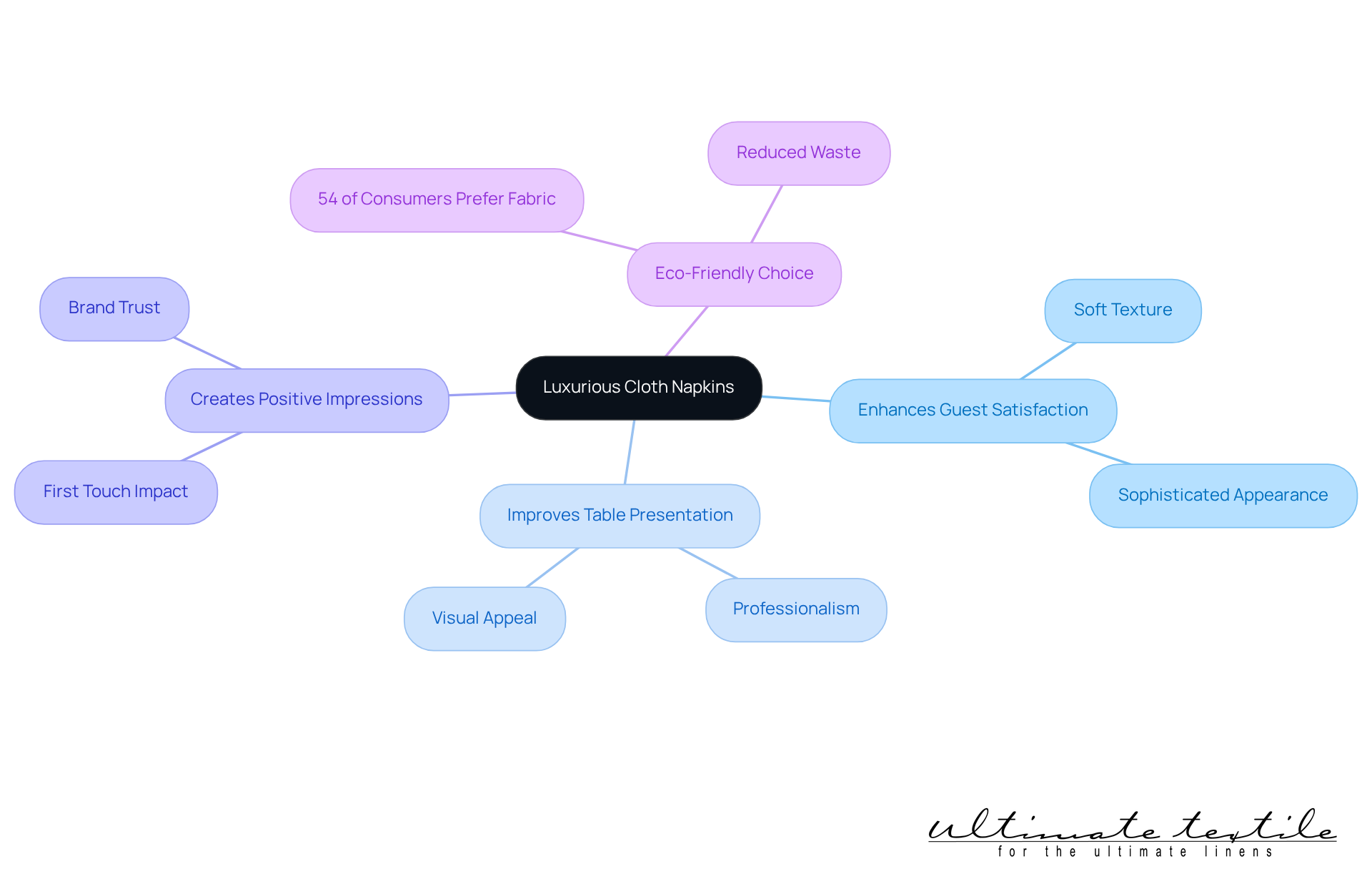 The central idea is luxurious cloth napkins, and each branch shows a different benefit. Follow the branches to see how each benefit connects to the overall guest experience.