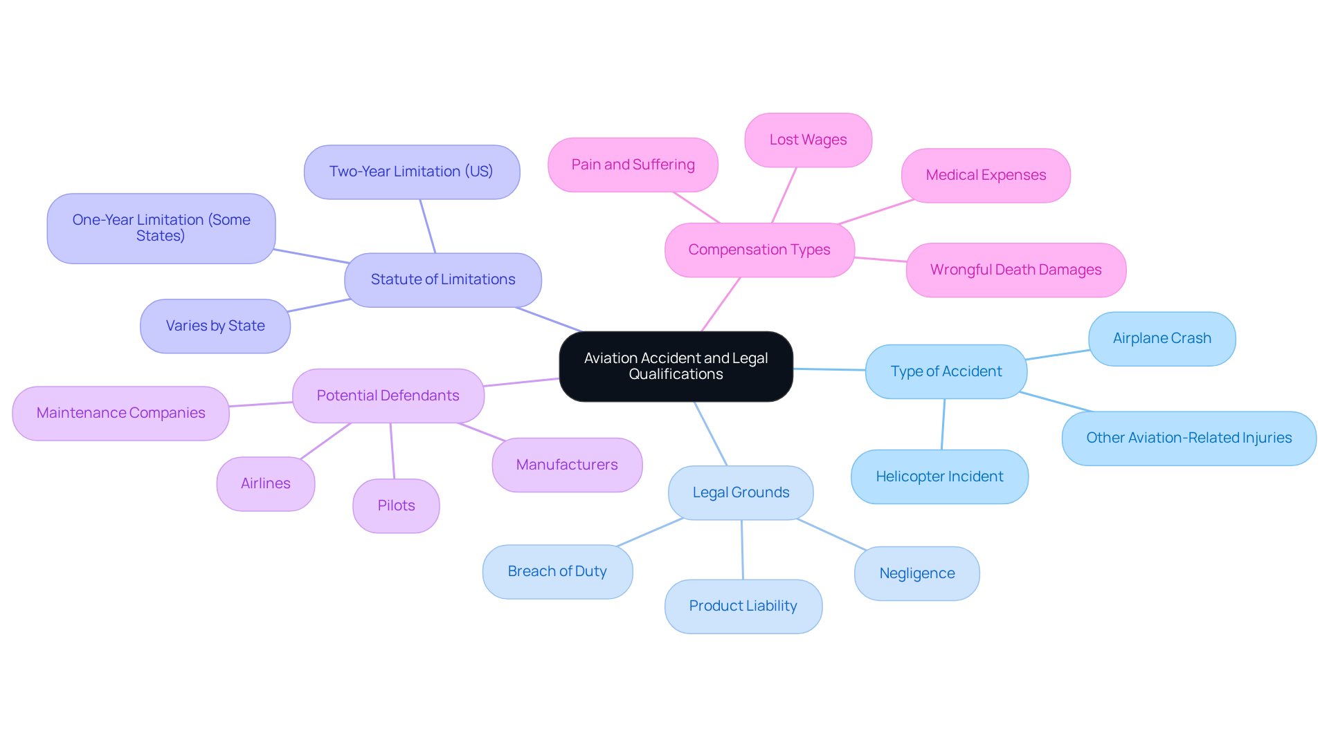 This mindmap helps you see the key components of navigating an aviation accident case. Start at the center with the main topic, then follow the branches to explore each area that affects your legal situation. Each branch represents a crucial aspect to consider, making it easier to understand how they connect.