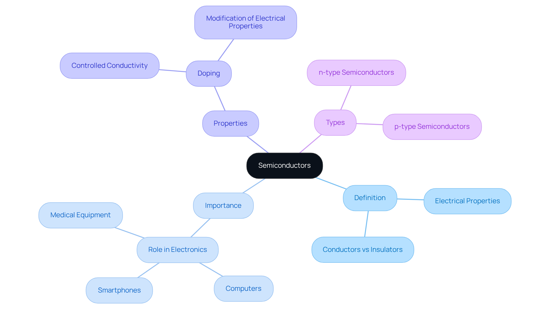The center represents semiconductors, and the branches show different aspects like their definition, why they matter, their properties, and the two main types. Follow the branches to explore each topic in detail. The center represents semiconductors, and the branches show different aspects like their definition, why they matter, their properties, and the two main types. Follow the branches to explore each topic in detail.