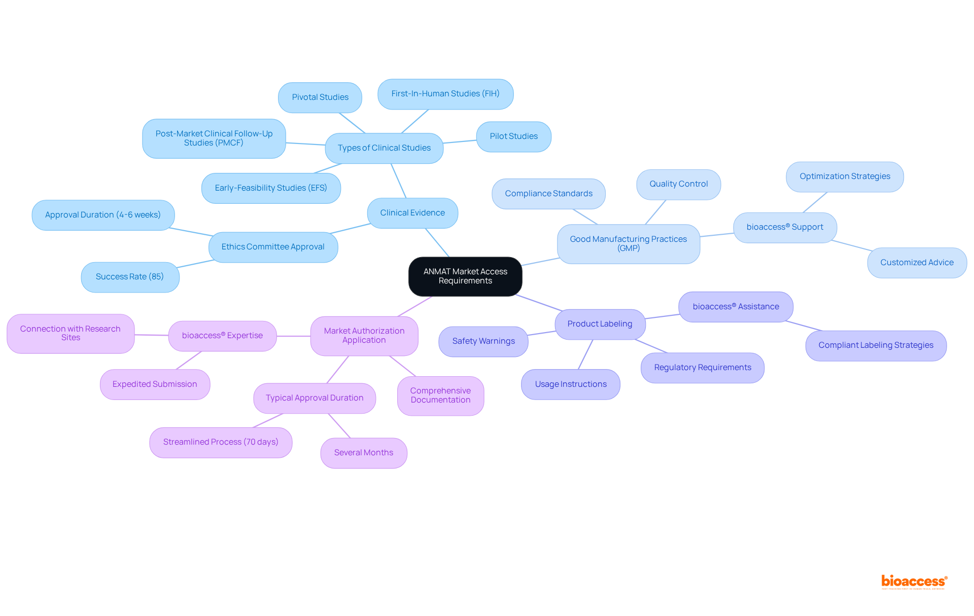 The center shows the main goal of achieving market access, with branches leading to each requirement. Each branch breaks down further into specifics, helping you understand the steps involved in navigating ANMAT's regulations.