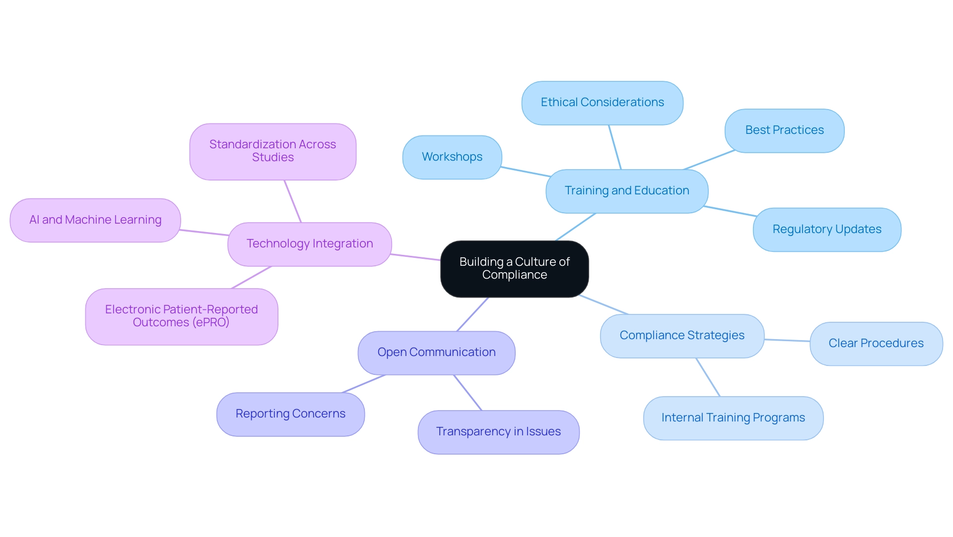 The central node represents the overall theme, branches denote key components, and sub-branches detail specific aspects of each component.