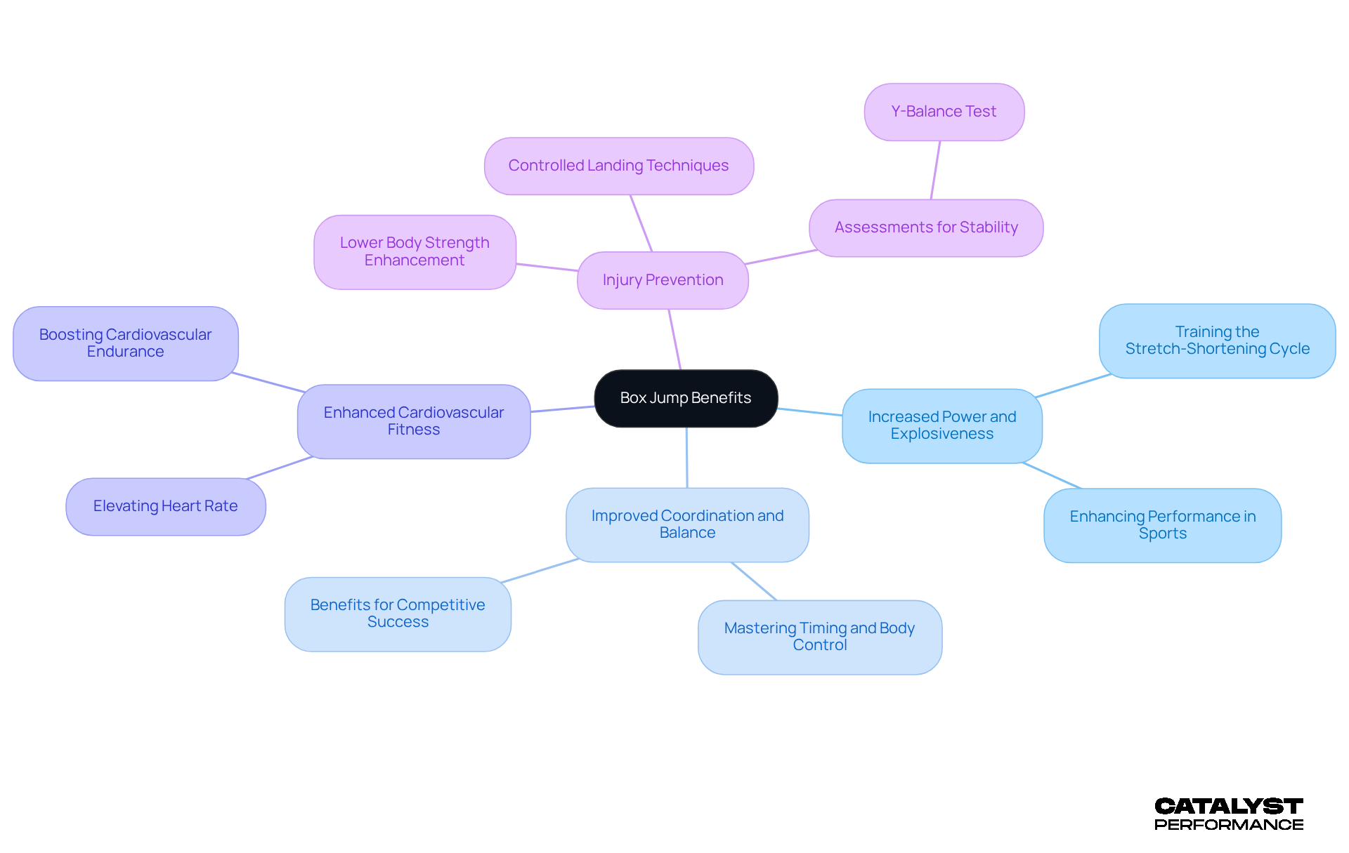 The central node represents the box jump exercise, while each branch highlights a specific benefit. Follow the branches to explore how each benefit contributes to overall athletic performance and well-being. The central node represents the box jump exercise, while each branch highlights a specific benefit. Follow the branches to explore how each benefit contributes to overall athletic performance and well-being.
