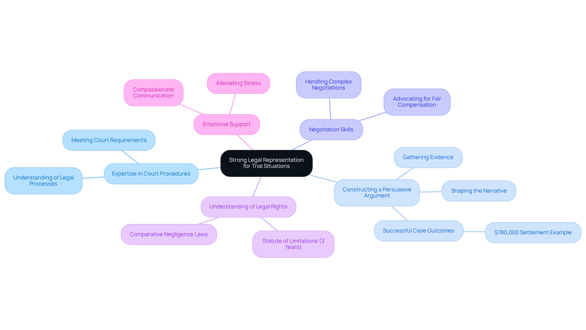 This mindmap illustrates the essential reasons why having strong legal representation is crucial during a trial. Each branch represents a different aspect of support that lawyers provide, helping you understand how they contribute to your case and overall well-being. This mindmap illustrates the essential reasons why having strong legal representation is crucial during a trial. Each branch represents a different aspect of support that lawyers provide, helping you understand how they contribute to your case and overall well-being.