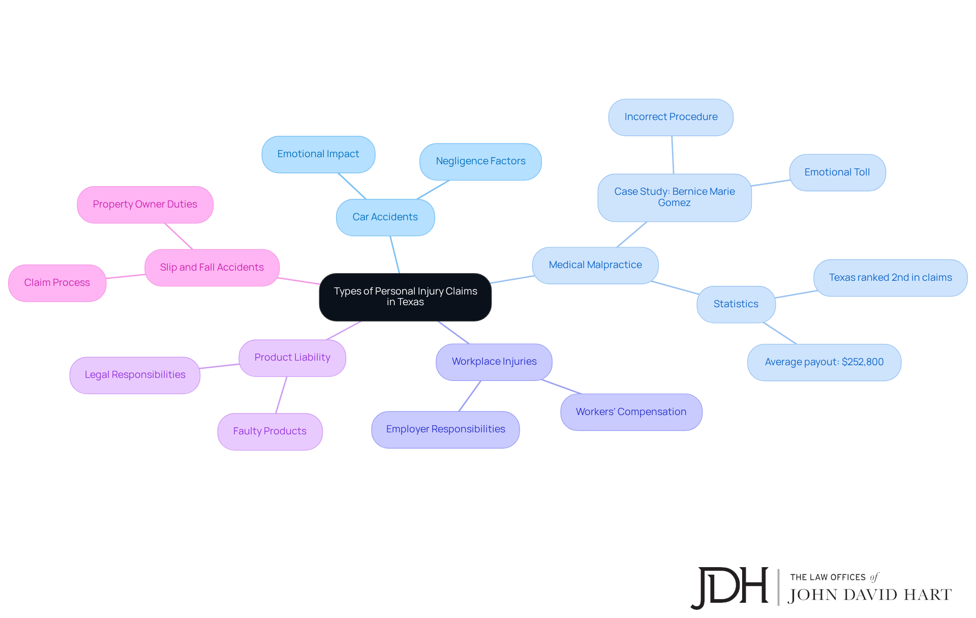 The central node represents the main topic, while each branch illustrates a specific type of personal injury claim. The sub-branch under Medical Malpractice highlights a significant case, showing the emotional and legal implications involved.