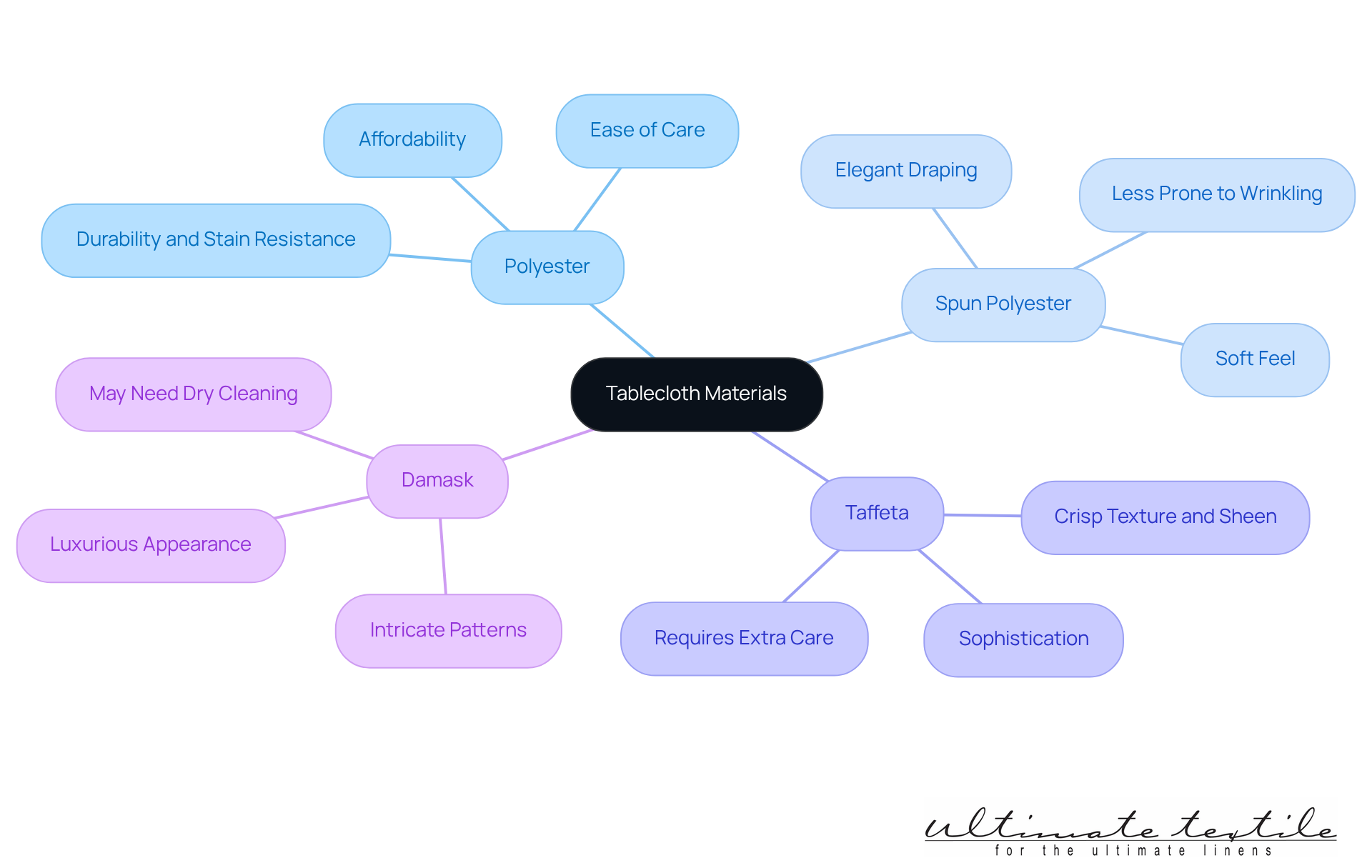 Each branch represents a type of tablecloth material with its benefits. Follow the branches to understand what each material offers for your event.