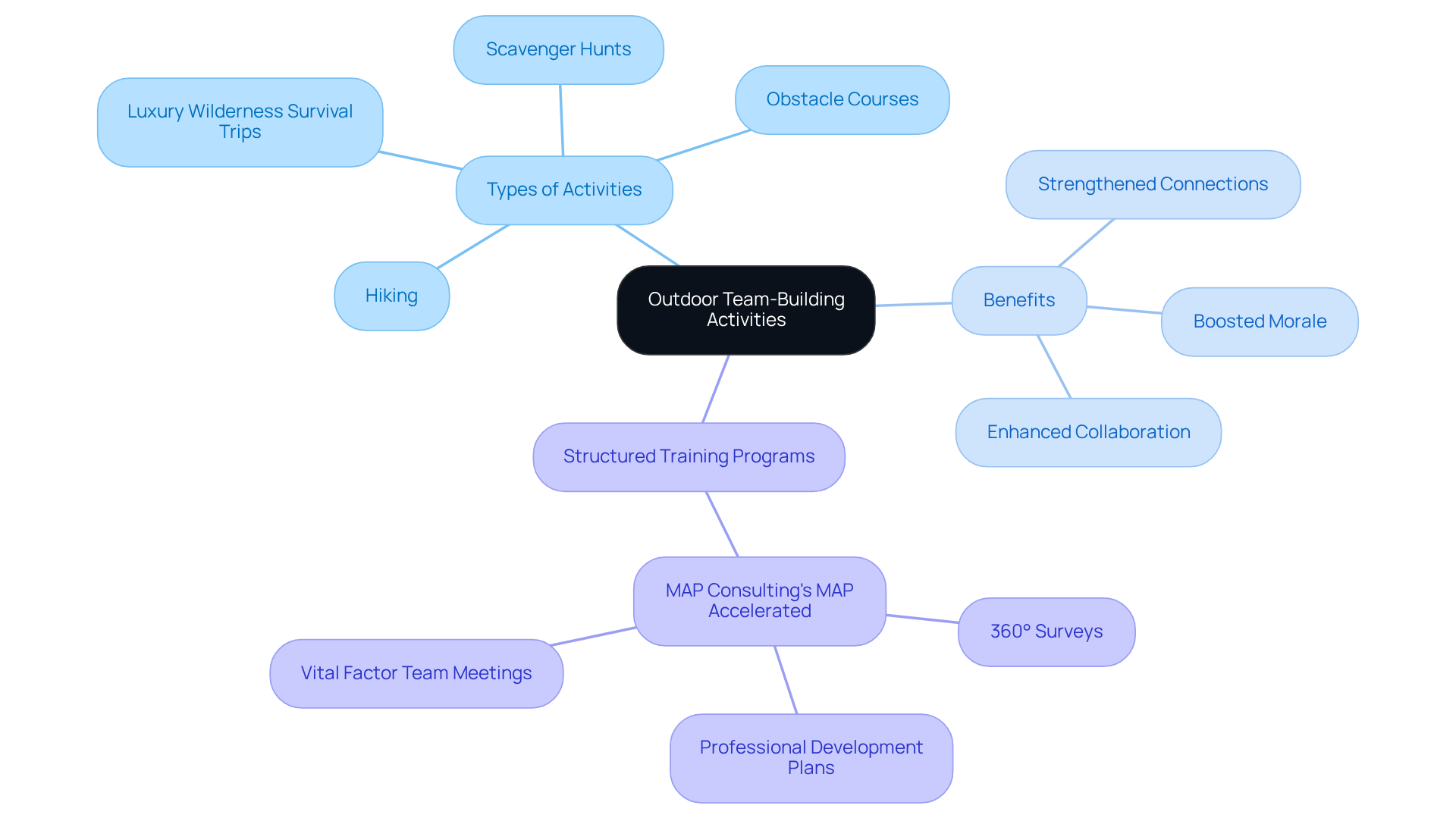 This mindmap starts with the main idea of outdoor team-building activities at the center. From there, you can see different types of activities and their benefits branching out. Each branch shows how these activities can help teams connect better, boost morale, and improve collaboration. It's a great way to visualize how these experiences contribute to a more effective team.