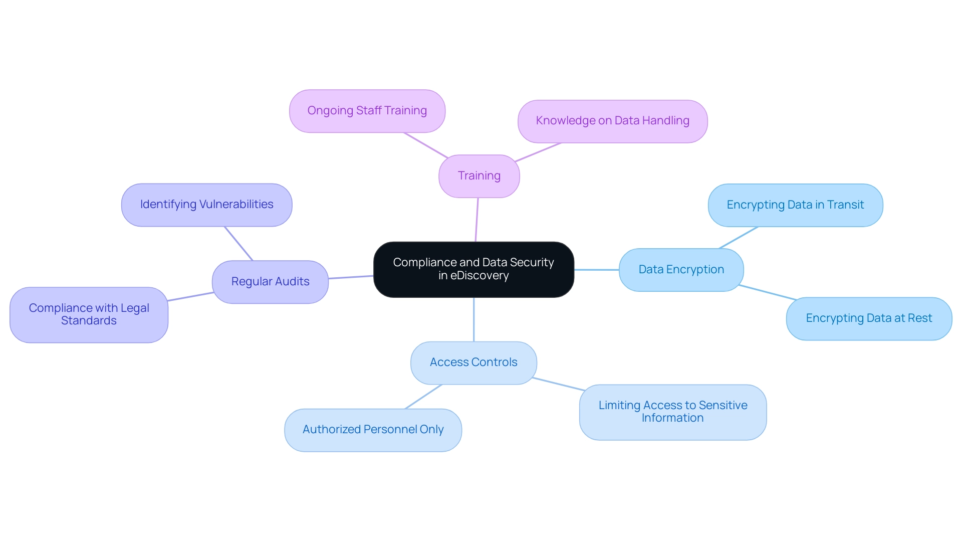 The central node represents the main theme, with branches indicating key practices for ensuring compliance and data security.