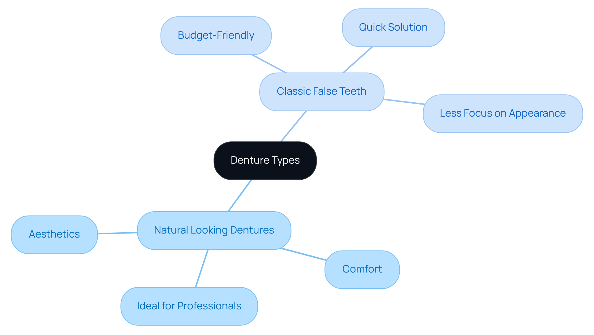 The center shows the types of dentures. The branches split into factors like budget and lifestyle, helping you see which denture type might fit your needs best.