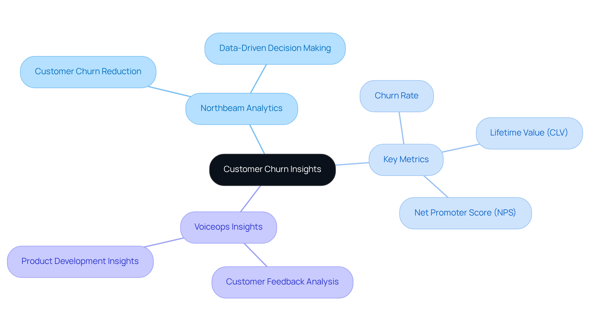 The center represents the main topic of customer churn insights. Each branch shows different aspects like analytics tools and key metrics that help businesses understand and reduce churn.